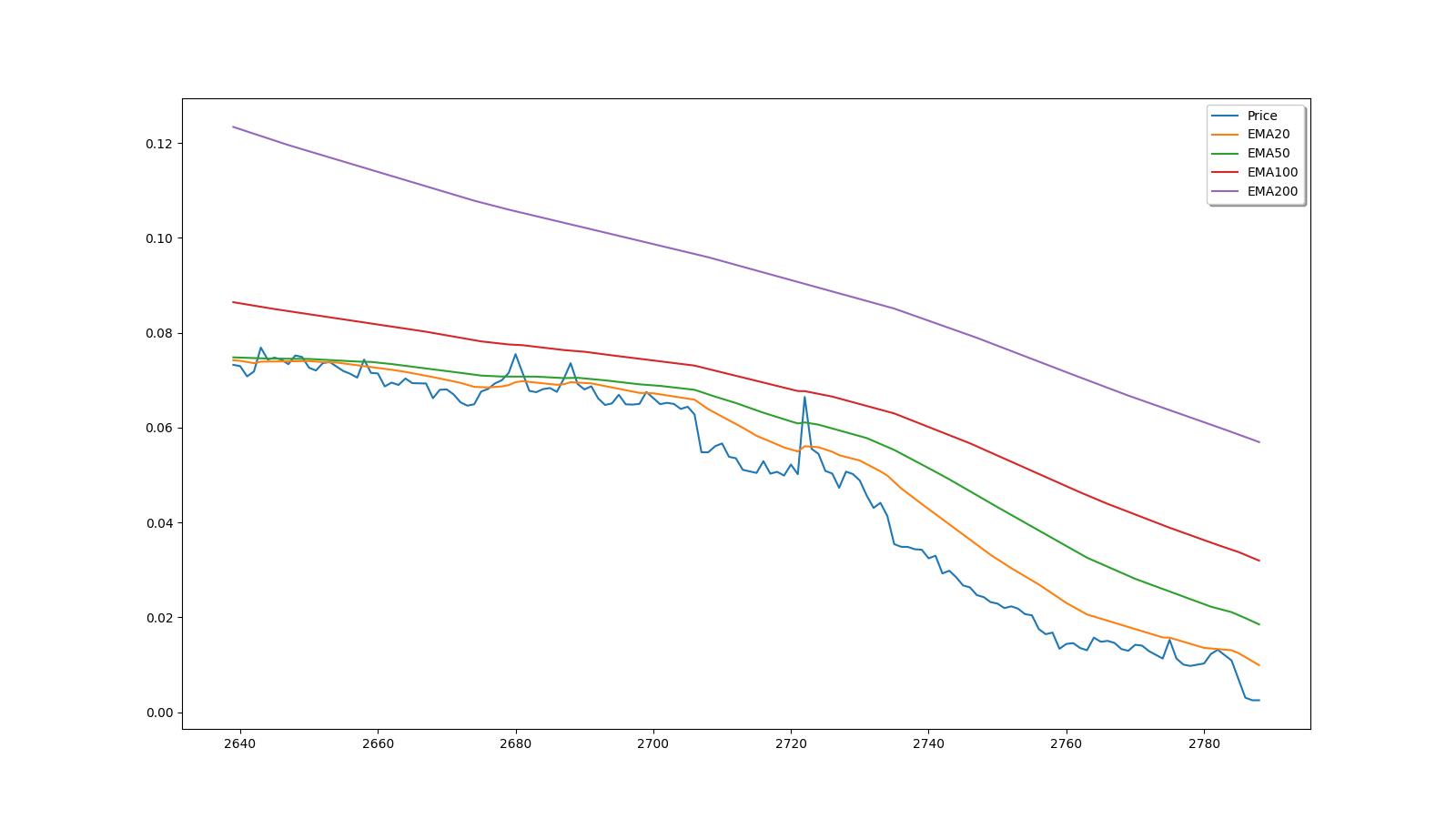 Cortex Exponential Moving Averages