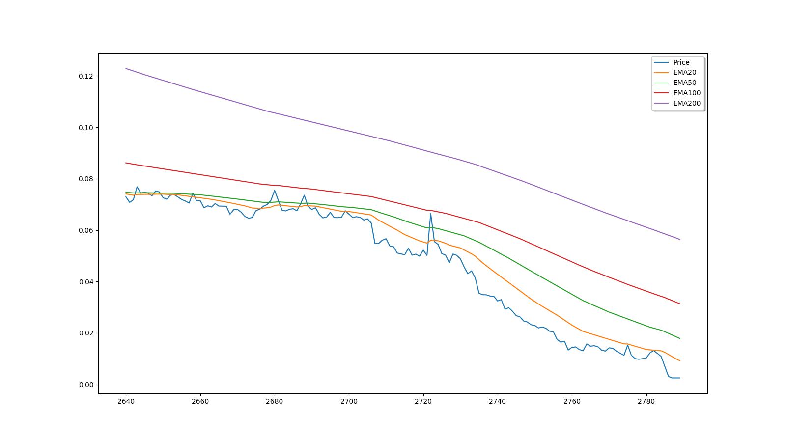 Cortex Exponential Moving Averages