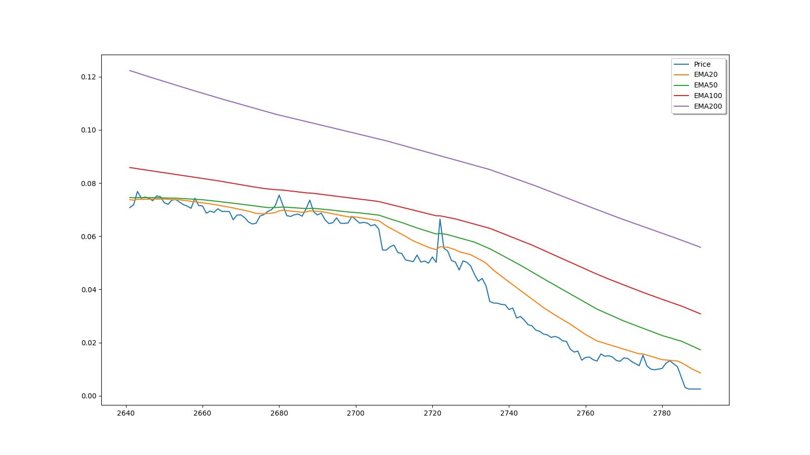 Cortex Exponential Moving Averages