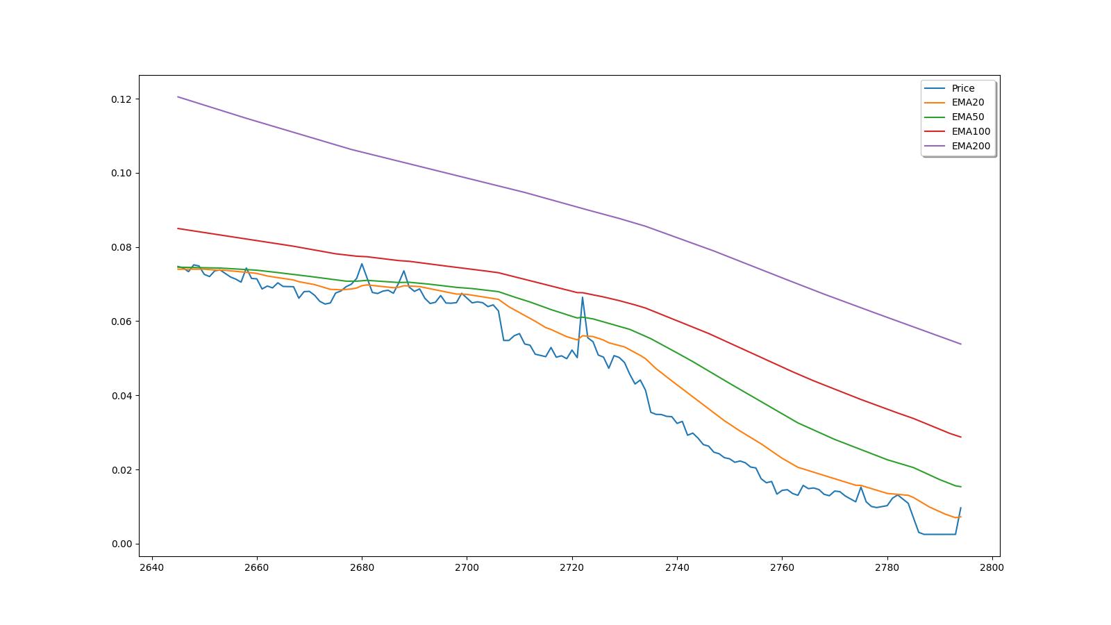Cortex Exponential Moving Averages