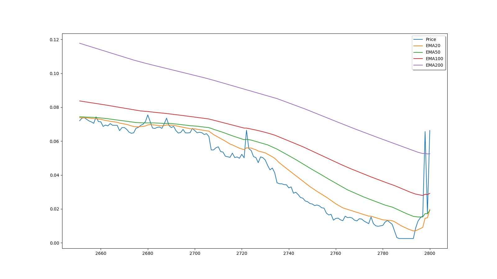Cortex Exponential Moving Averages