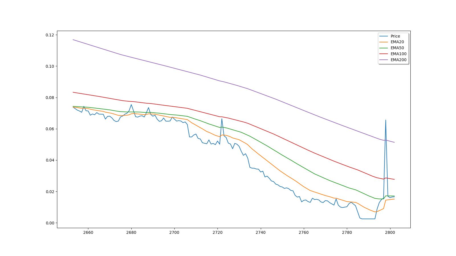 Cortex Exponential Moving Averages