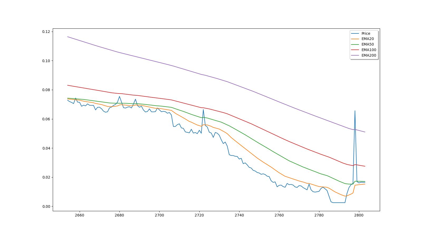 Cortex Exponential Moving Averages