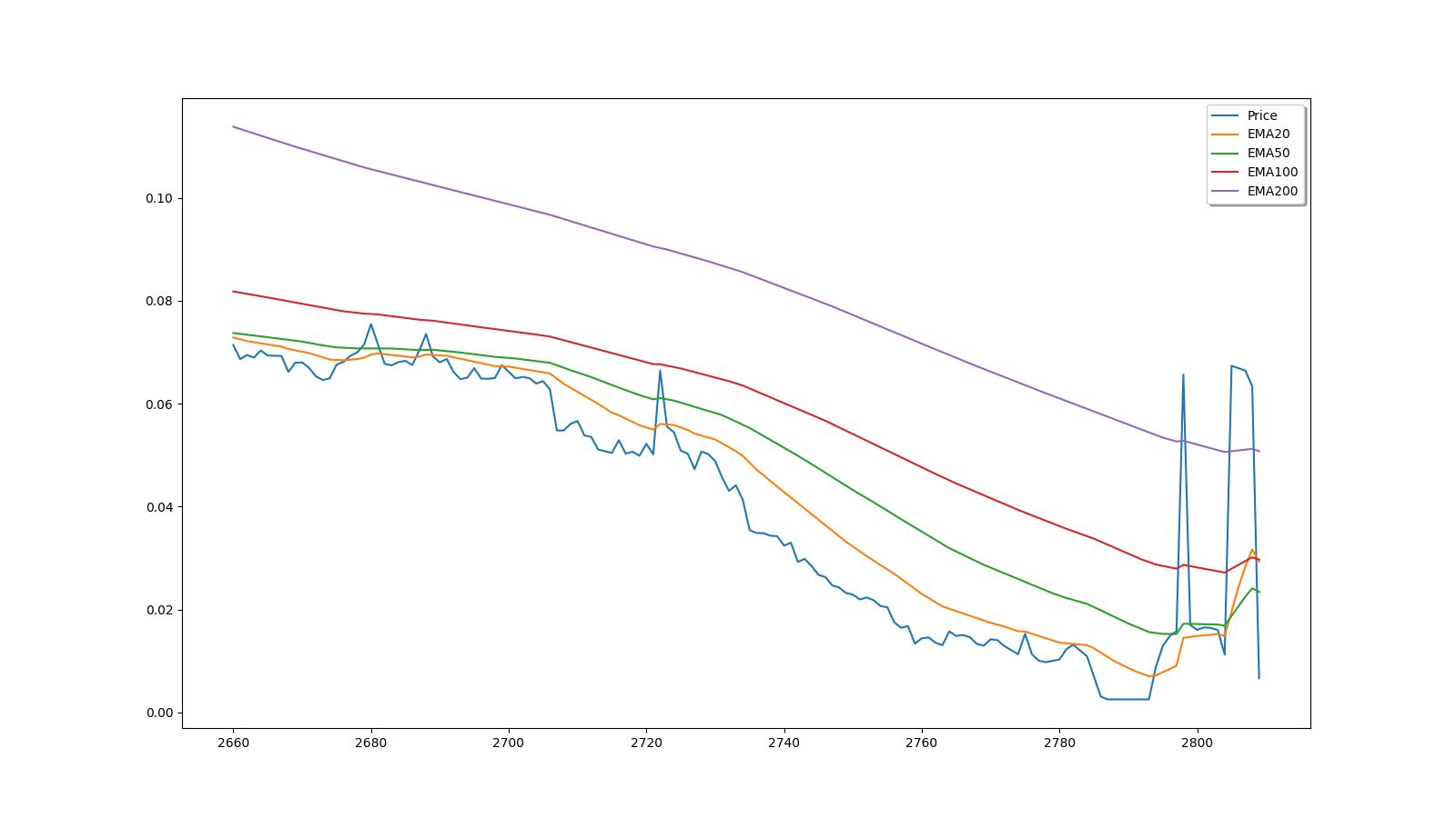 Cortex Exponential Moving Averages