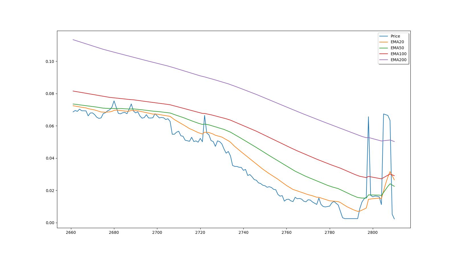 코르텍스 Exponential Moving Averages