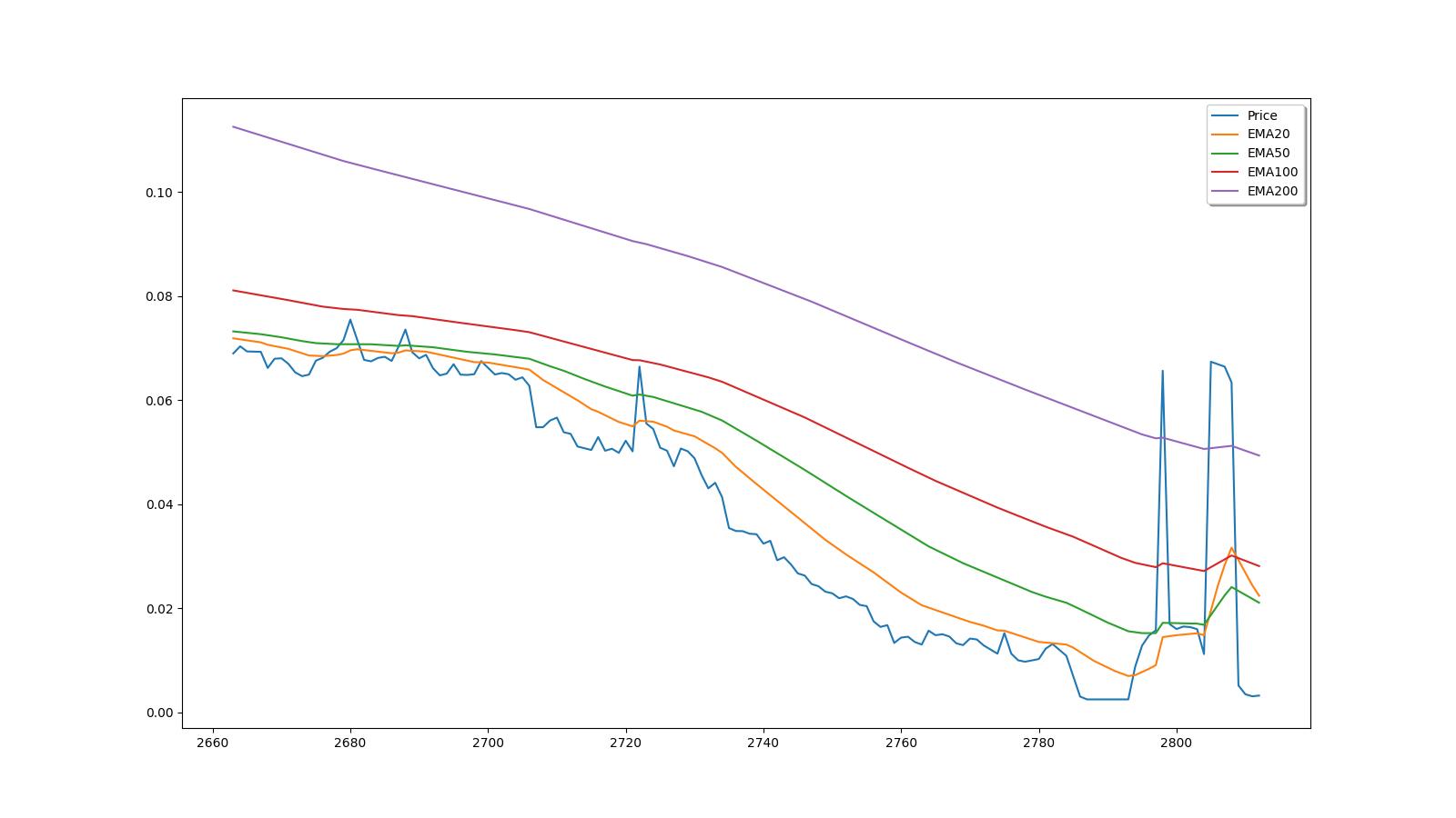 Cortex Exponential Moving Averages