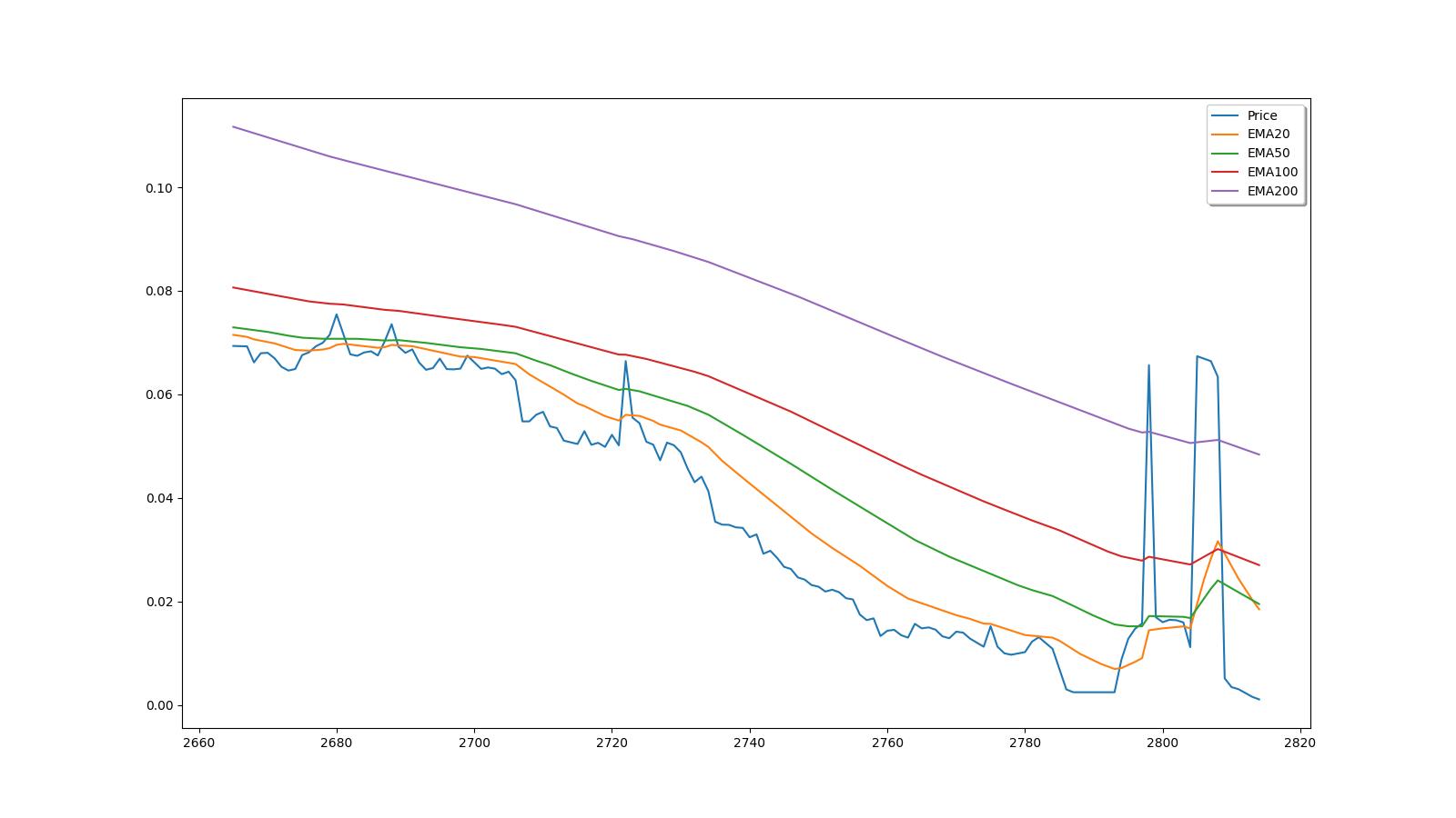 Cortex Exponential Moving Averages