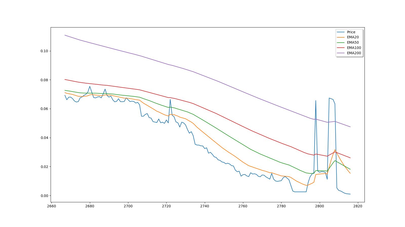 코르텍스 Exponential Moving Averages