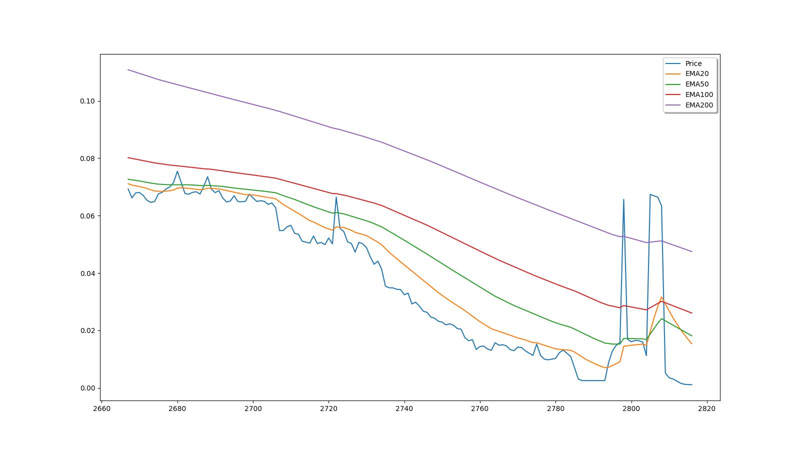 Cortex Exponential Moving Averages