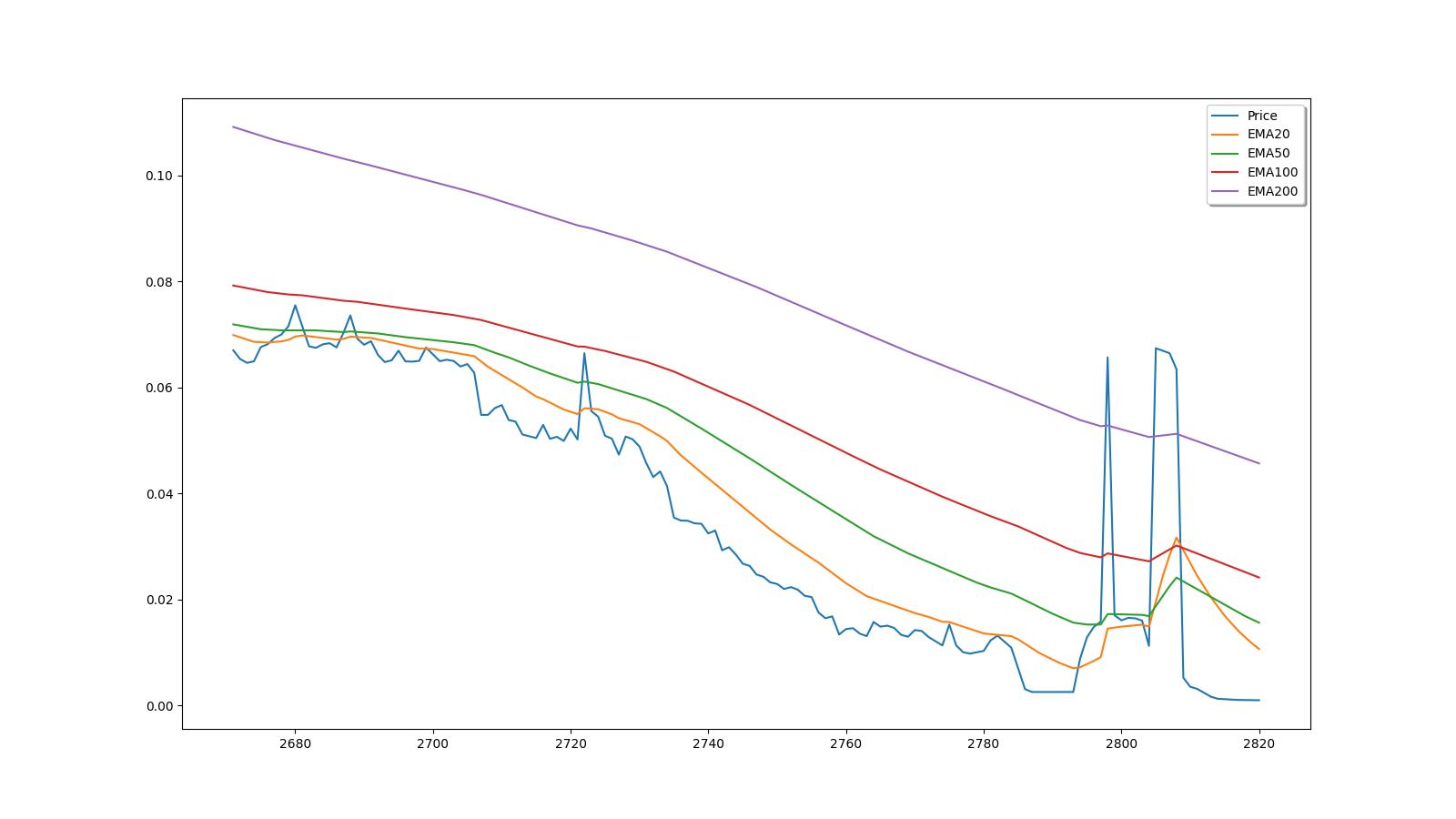 Cortex Exponential Moving Averages