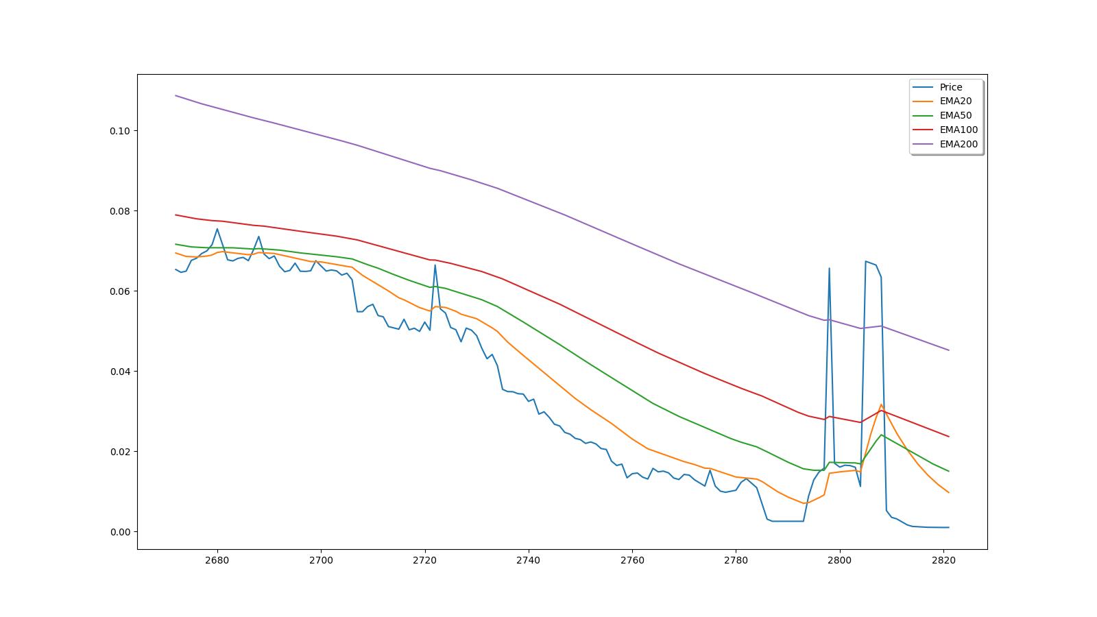 Cortex Exponential Moving Averages