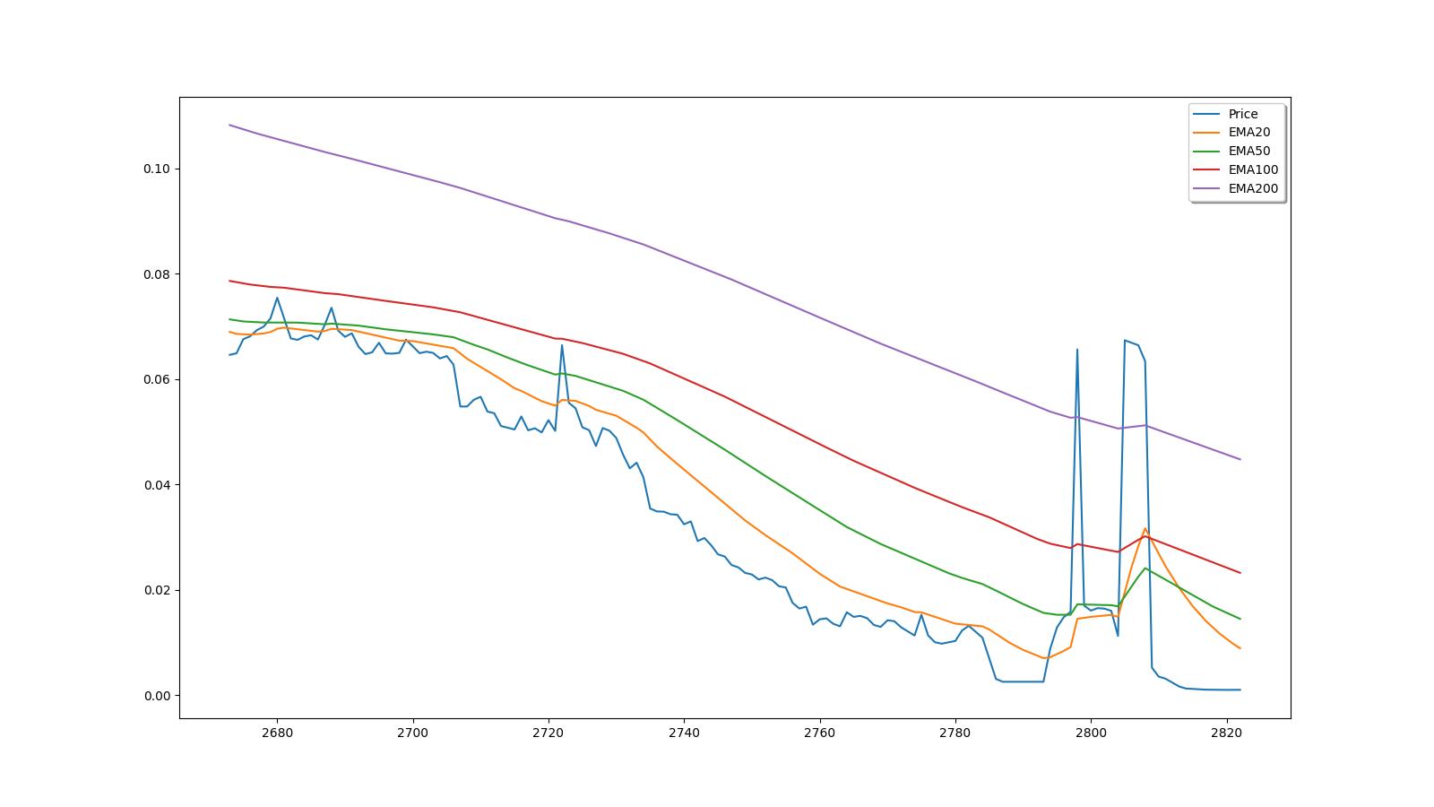 Cortex Exponential Moving Averages