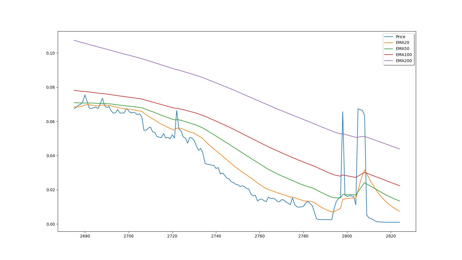 Cortex Exponential Moving Averages