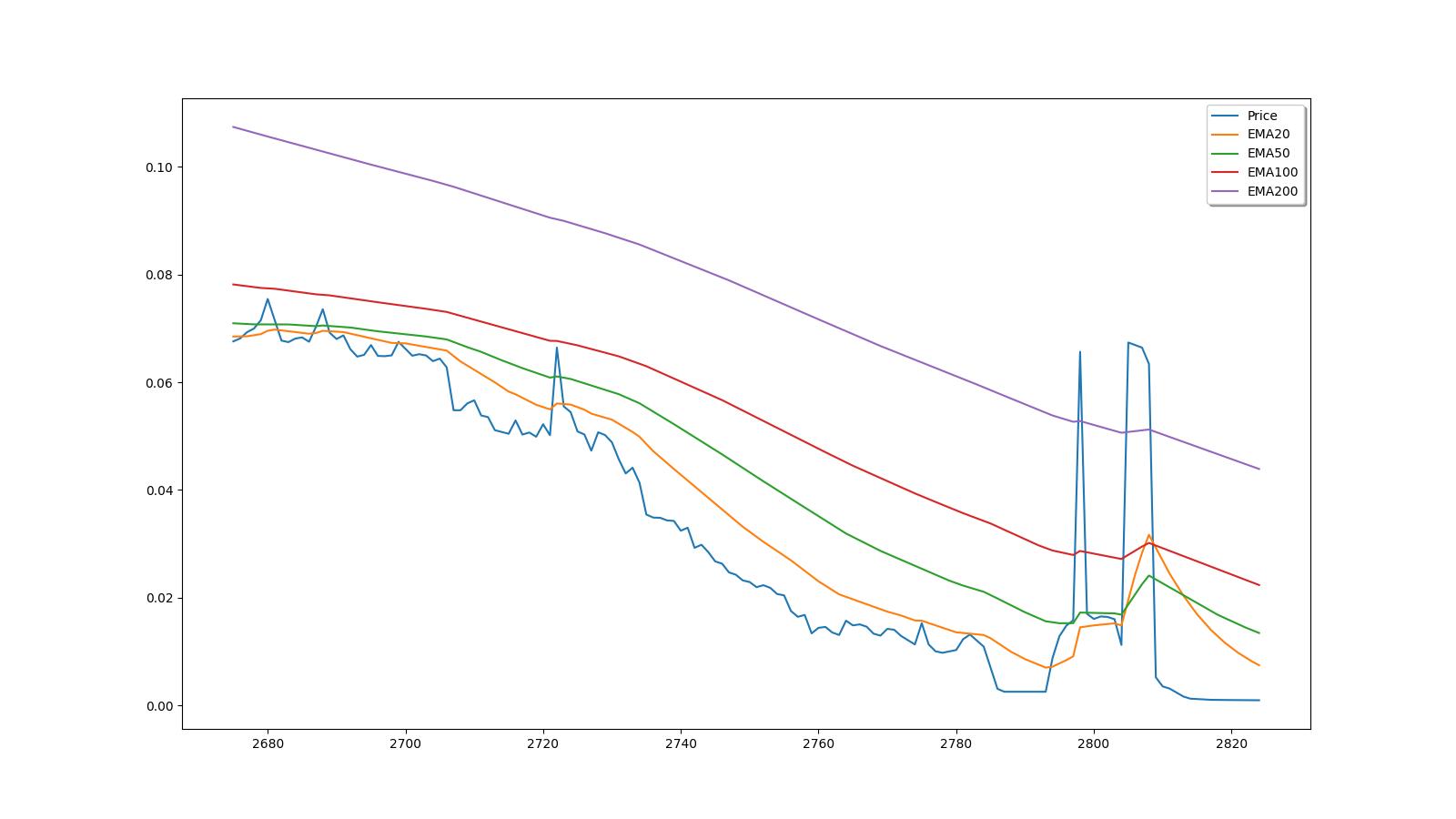 Cortex Exponential Moving Averages