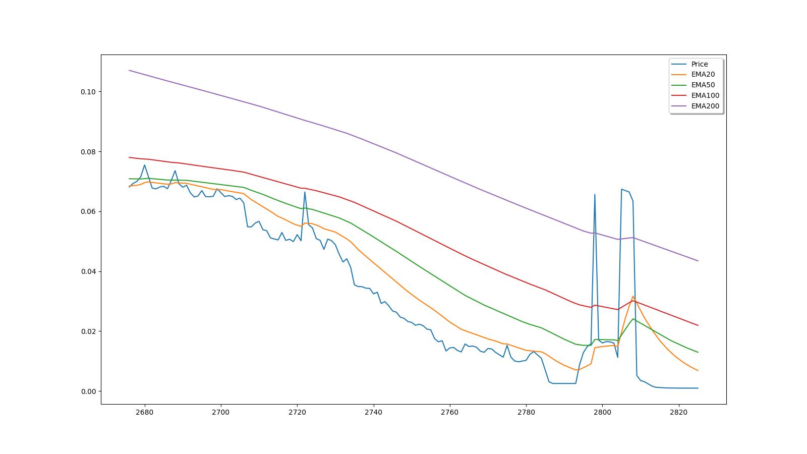 Cortex Exponential Moving Averages