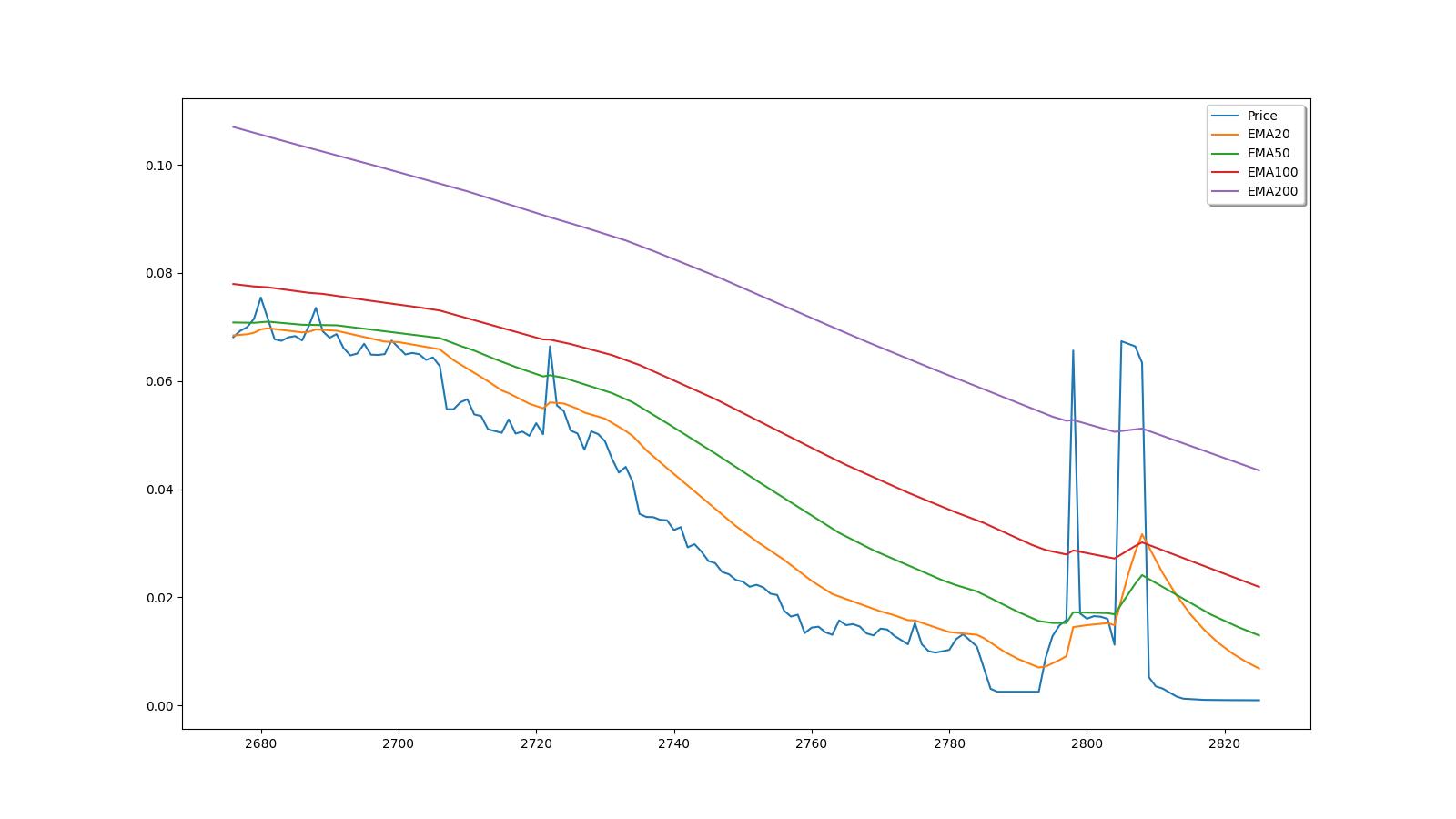 Cortex Exponential Moving Averages