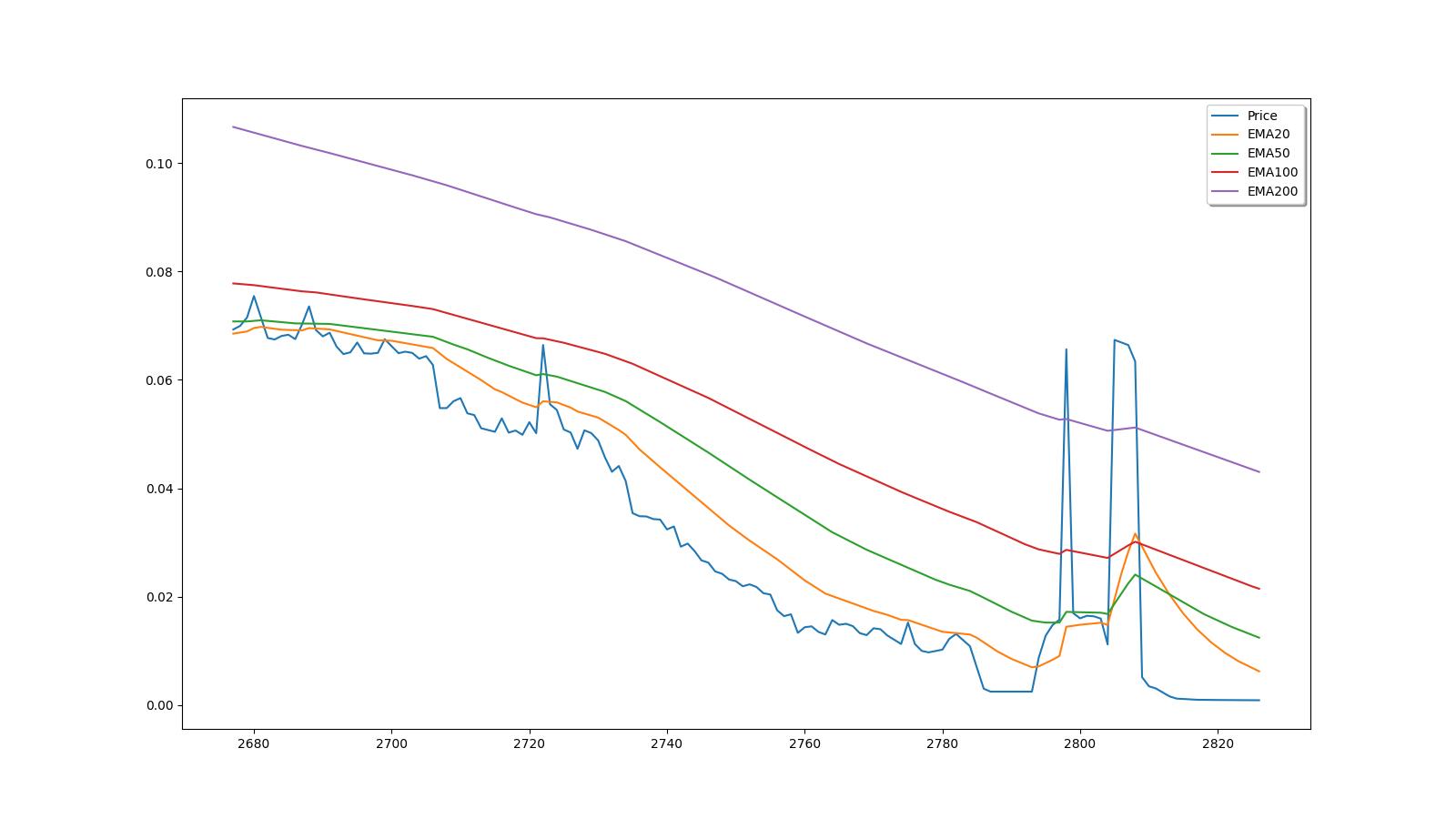 Cortex Exponential Moving Averages