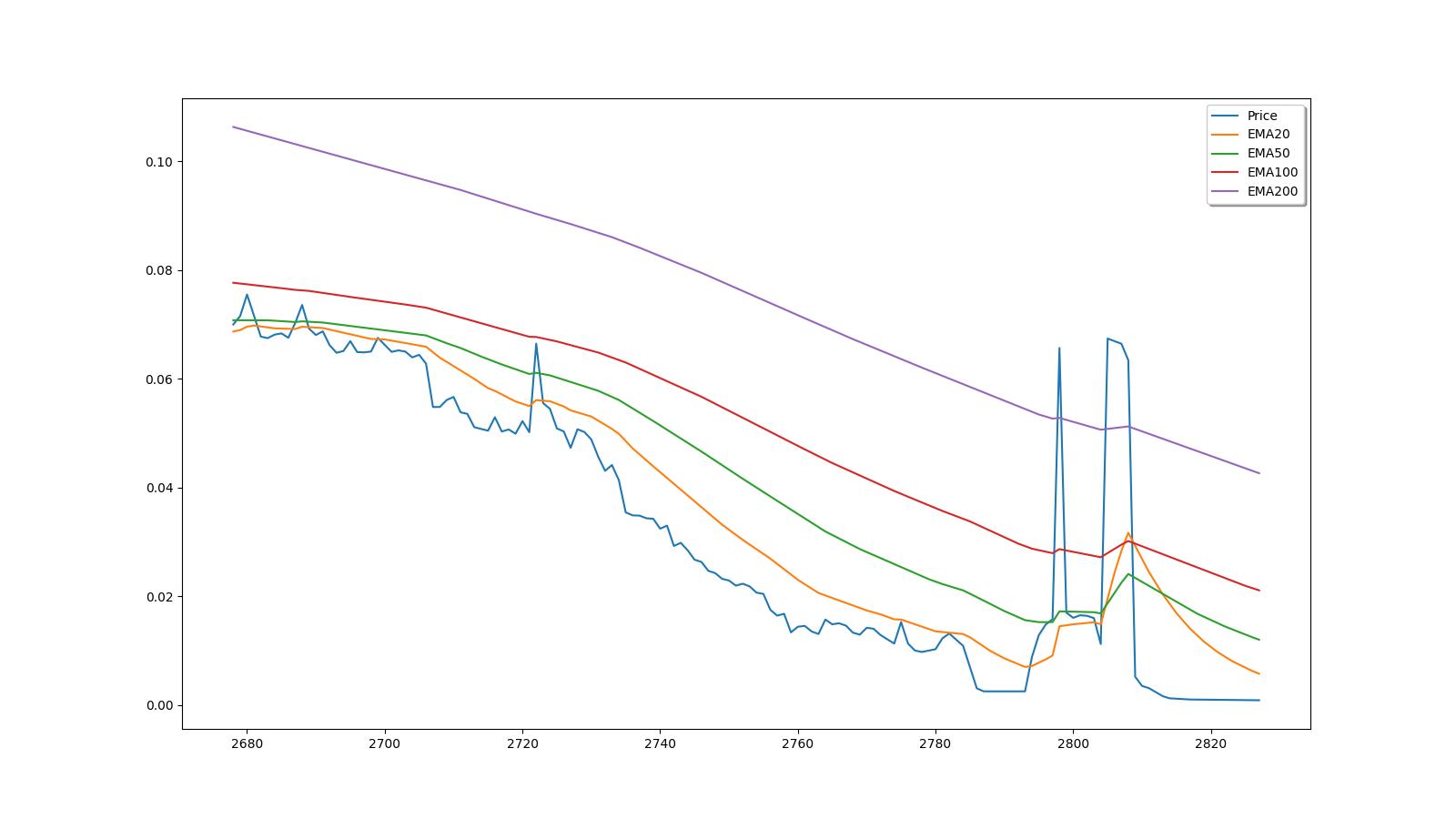 Cortex Exponential Moving Averages