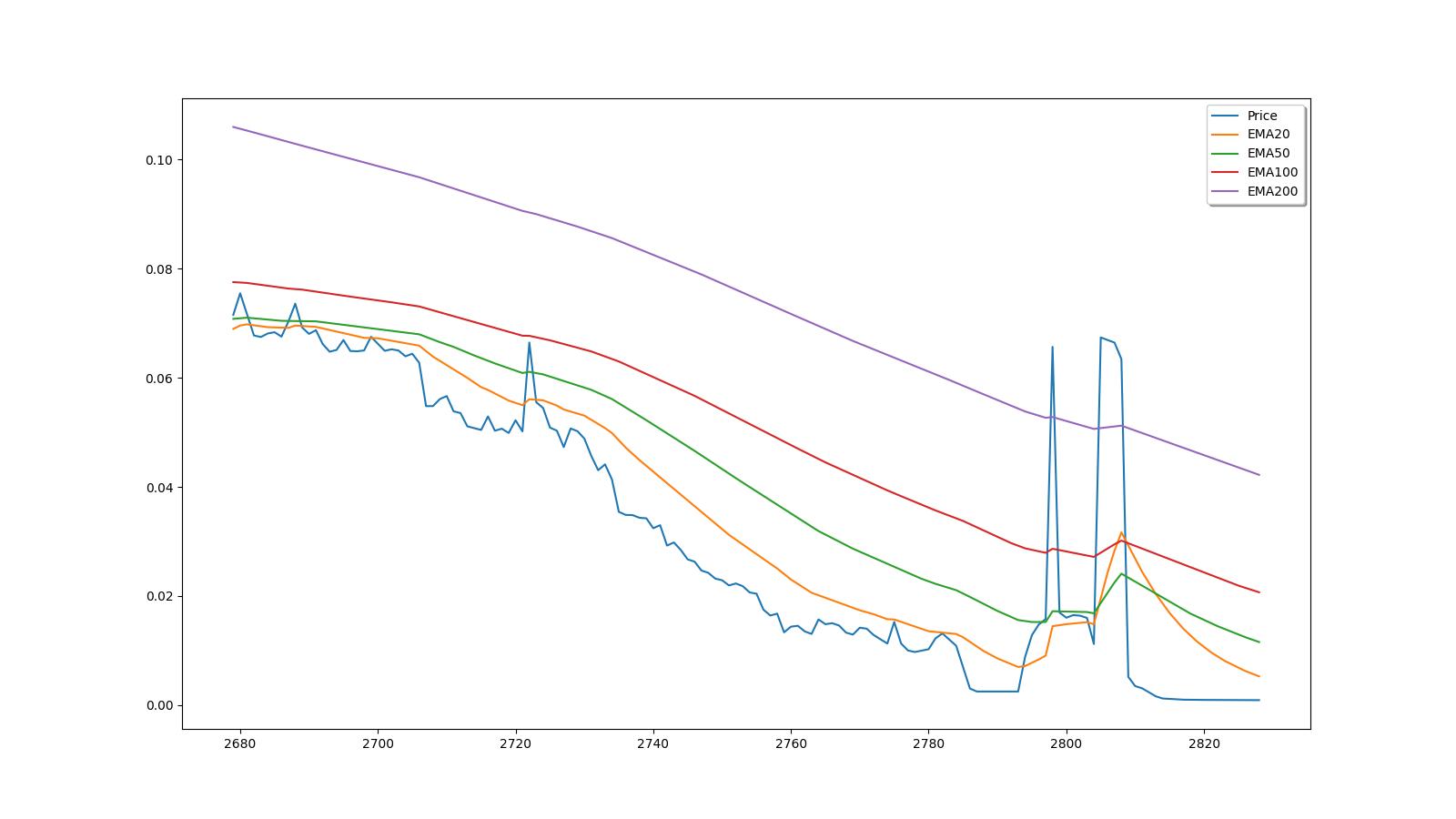 Cortex Exponential Moving Averages