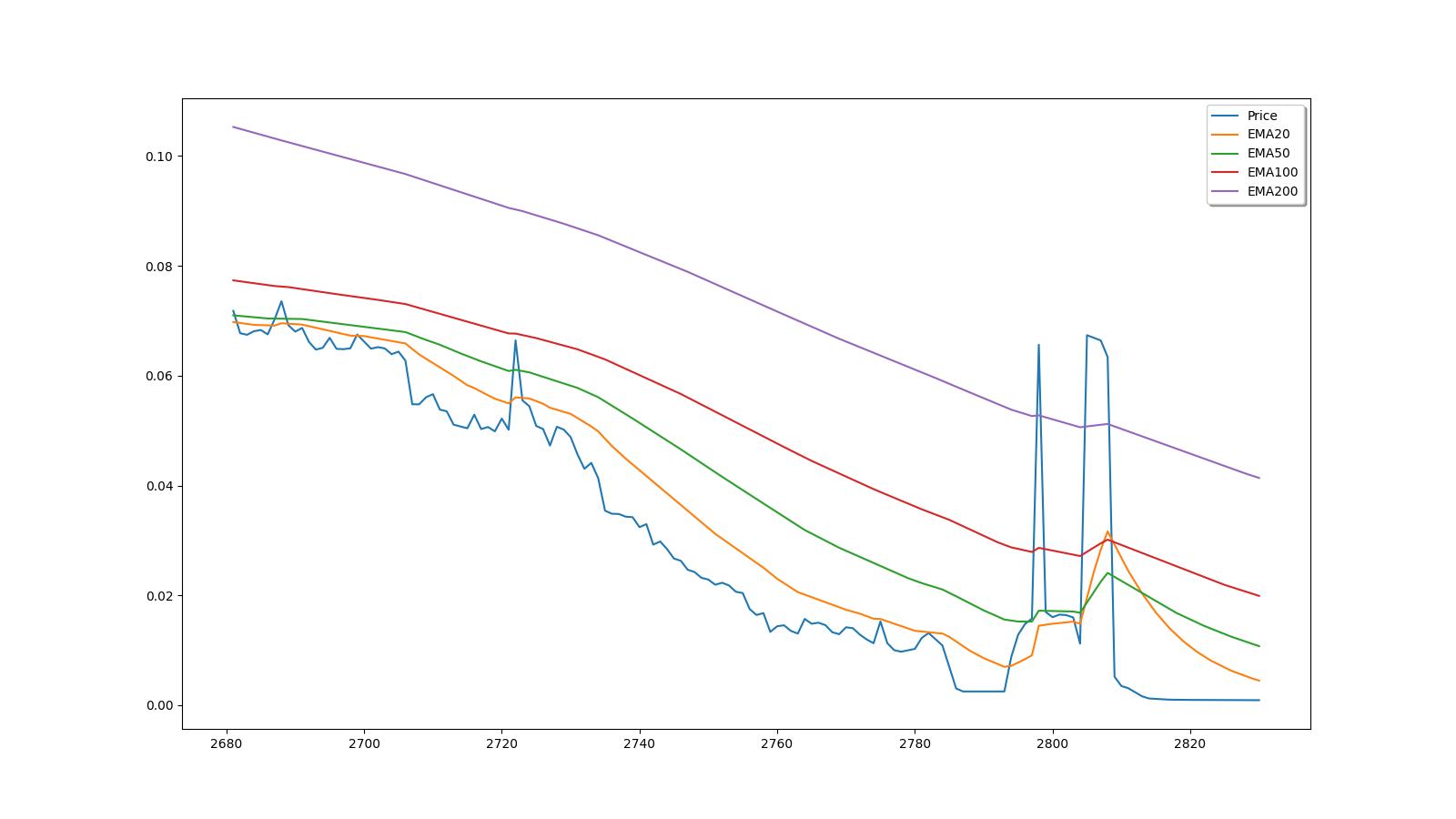 코르텍스 Exponential Moving Averages