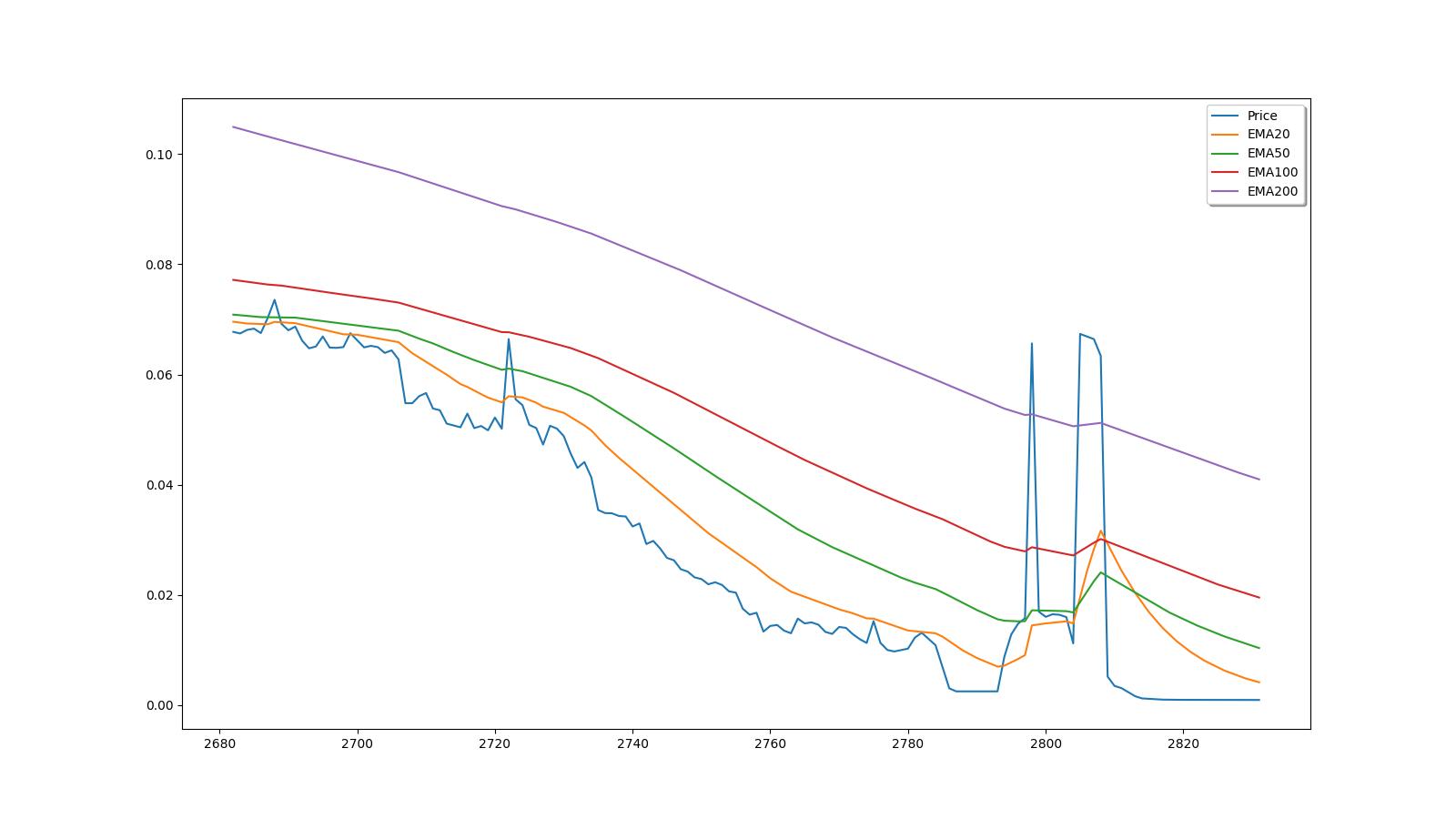 コルテックス Exponential Moving Averages