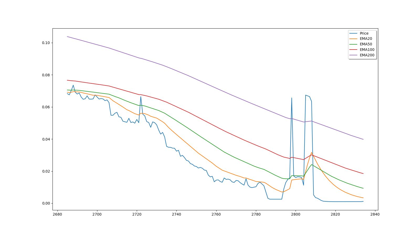 Cortex Exponential Moving Averages