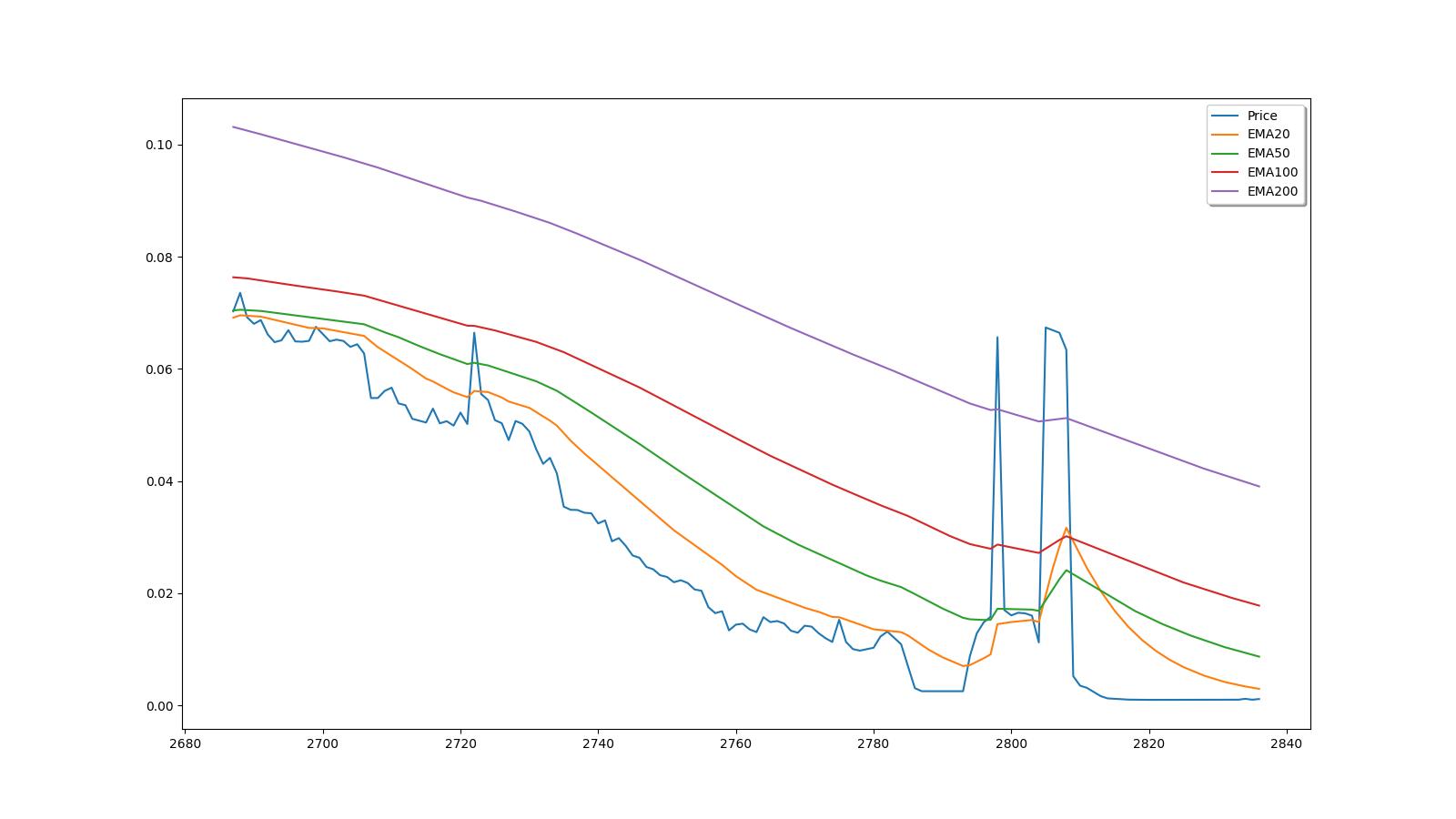 Cortex Exponential Moving Averages