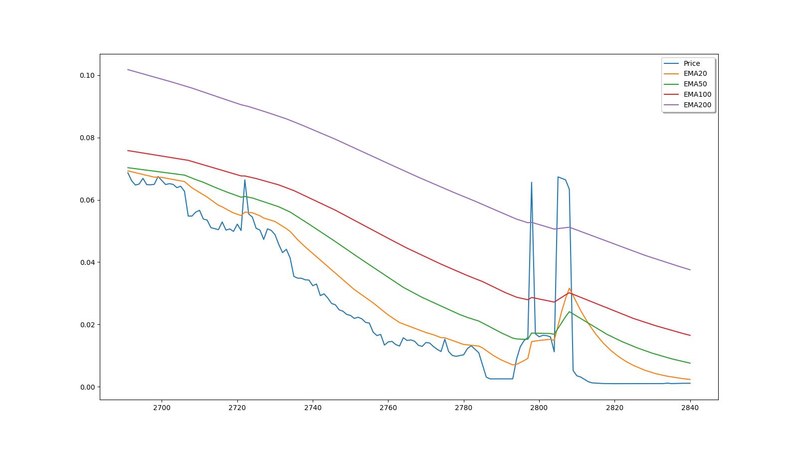 Cortex Exponential Moving Averages