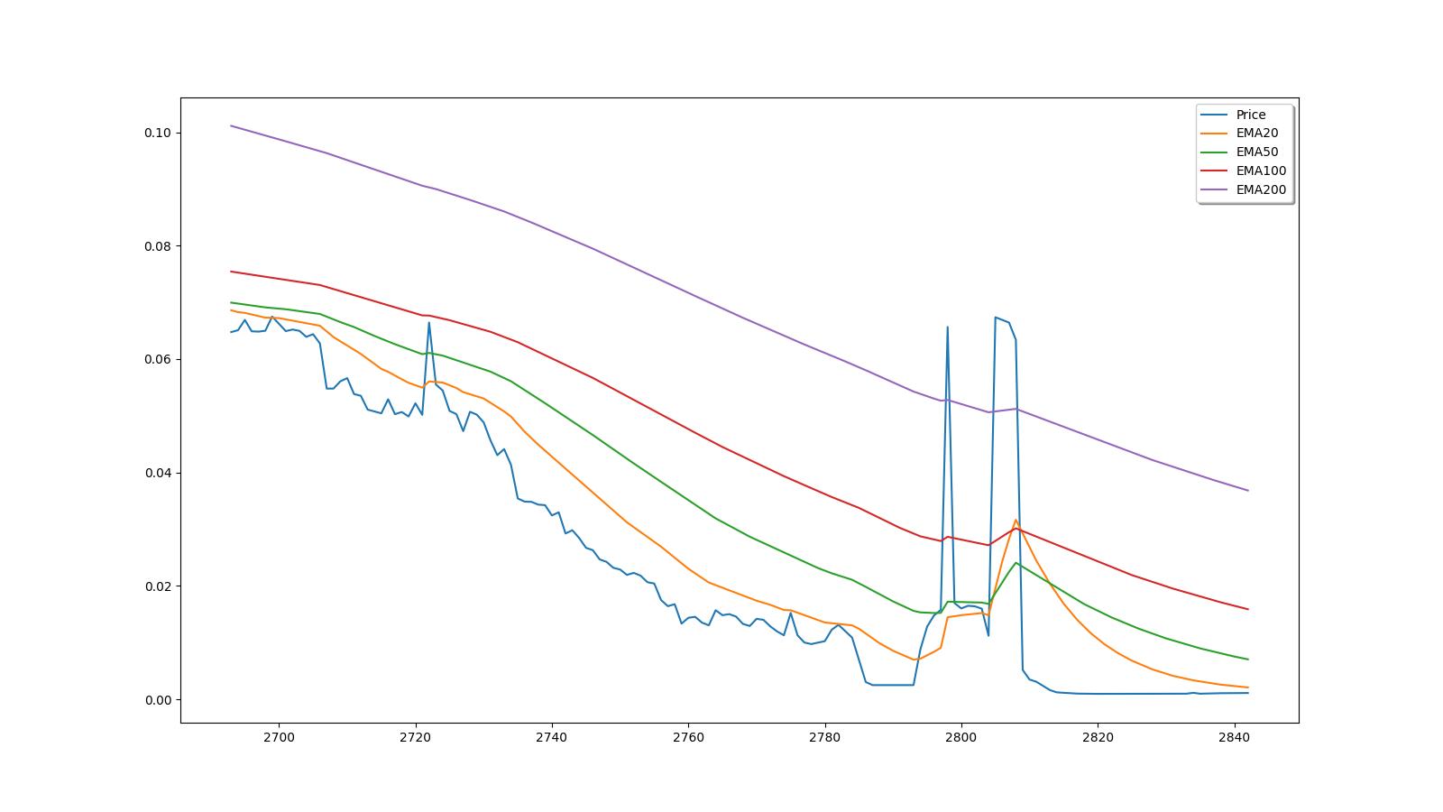 Cortex Exponential Moving Averages