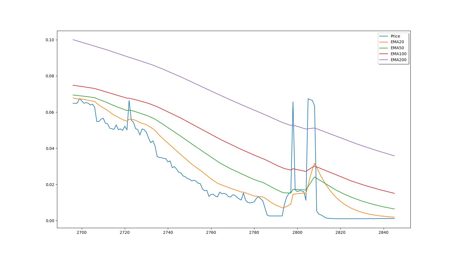 Cortex Exponential Moving Averages