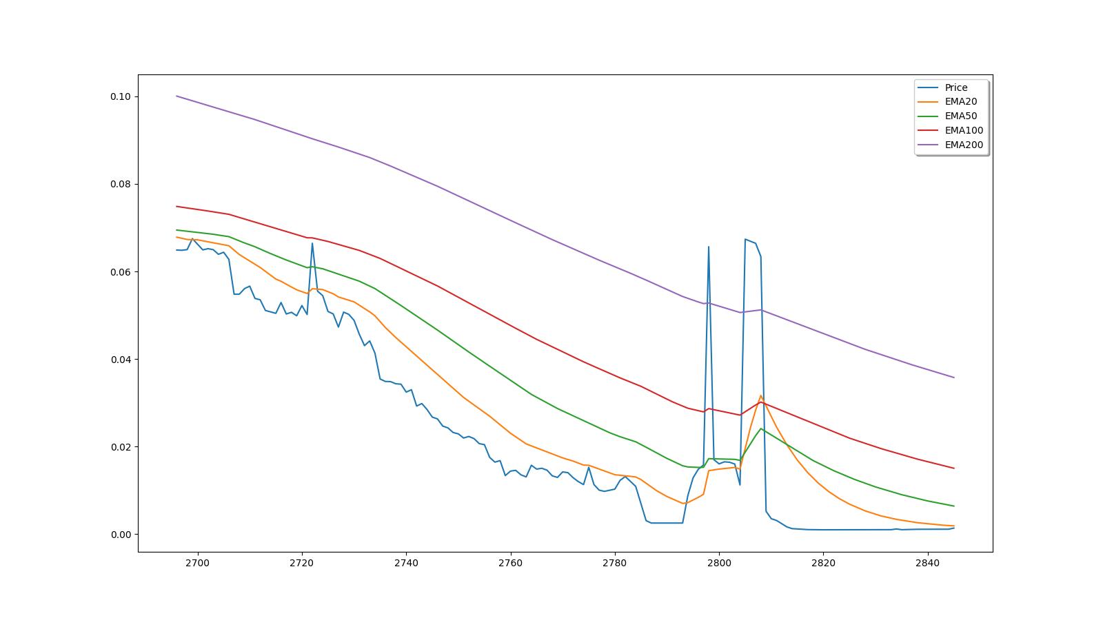 Cortex Exponential Moving Averages