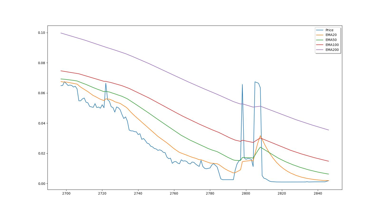 Cortex Exponential Moving Averages