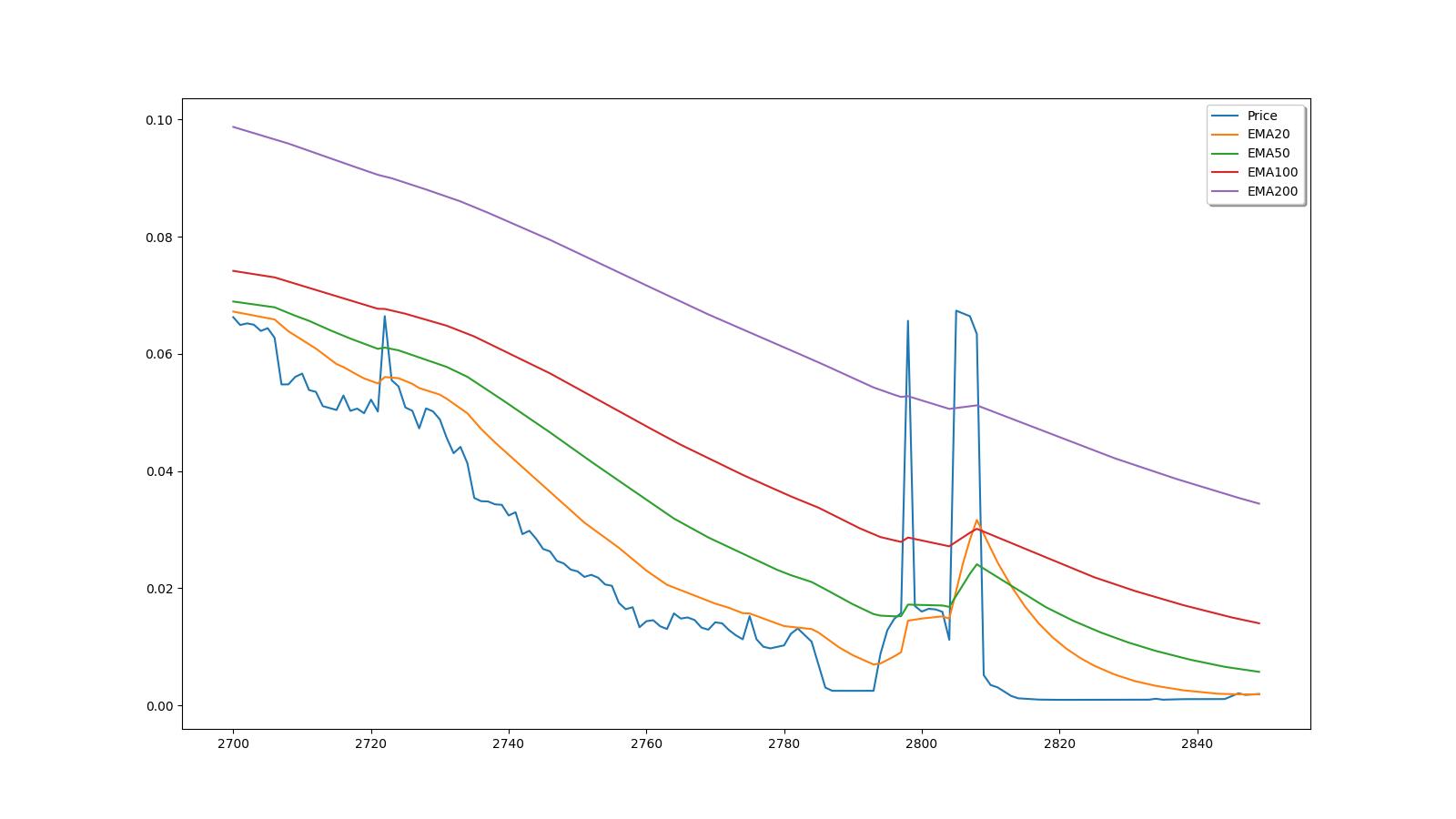 Cortex Exponential Moving Averages