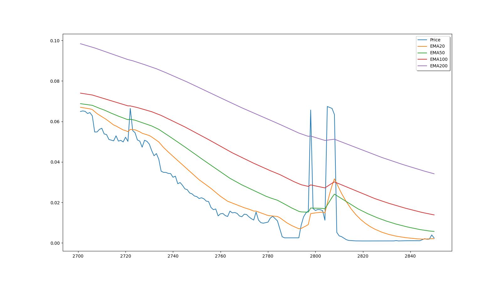 Cortex Exponential Moving Averages