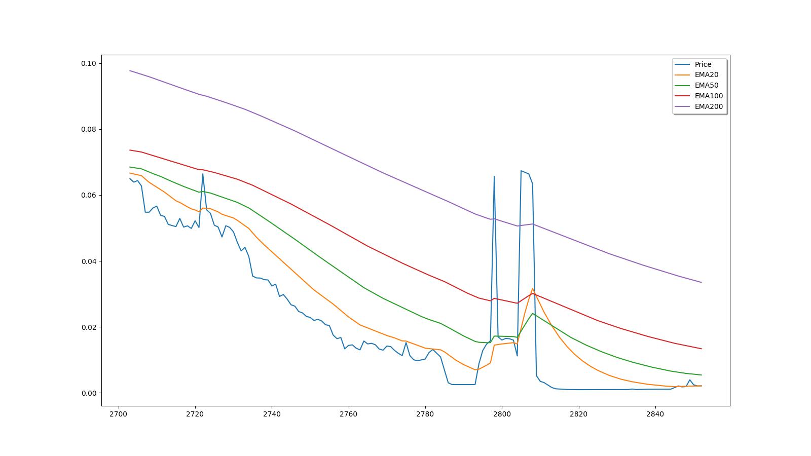 Cortex Exponential Moving Averages