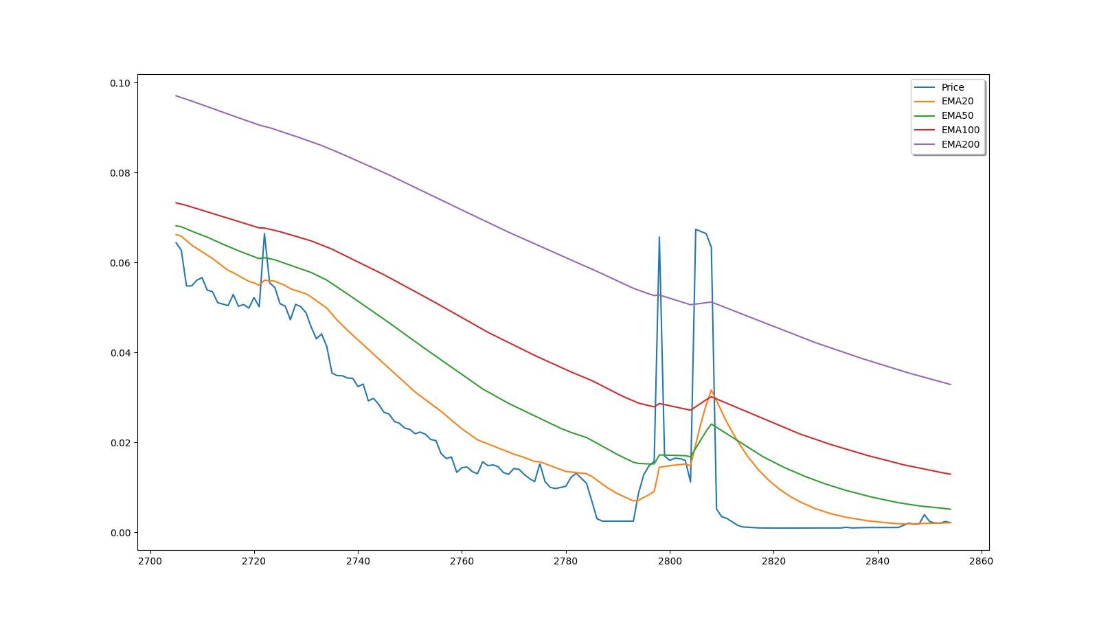 Cortex Exponential Moving Averages