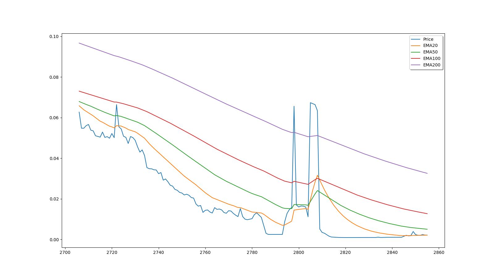 Cortex Exponential Moving Averages