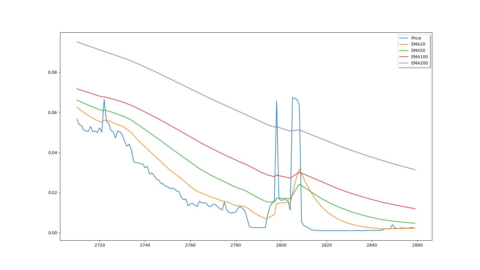 Cortex Exponential Moving Averages