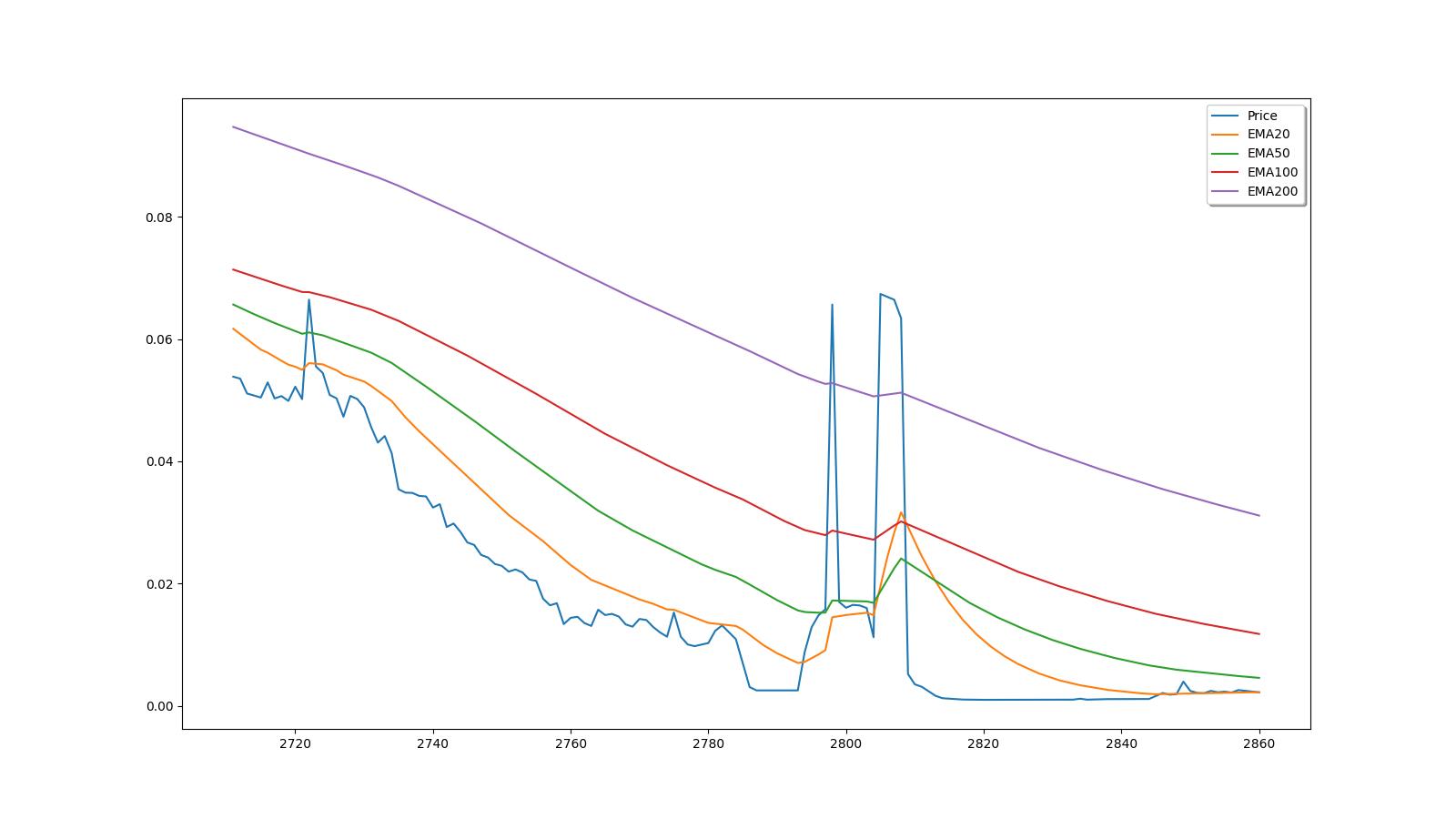 코르텍스 Exponential Moving Averages