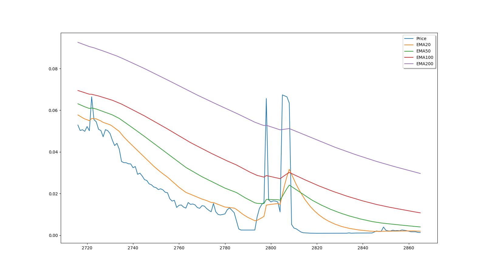 Cortex Exponential Moving Averages