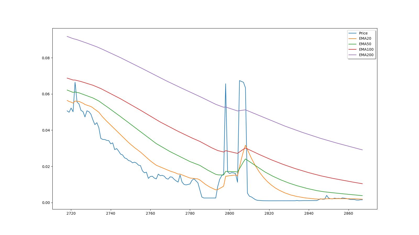 Cortex Exponential Moving Averages