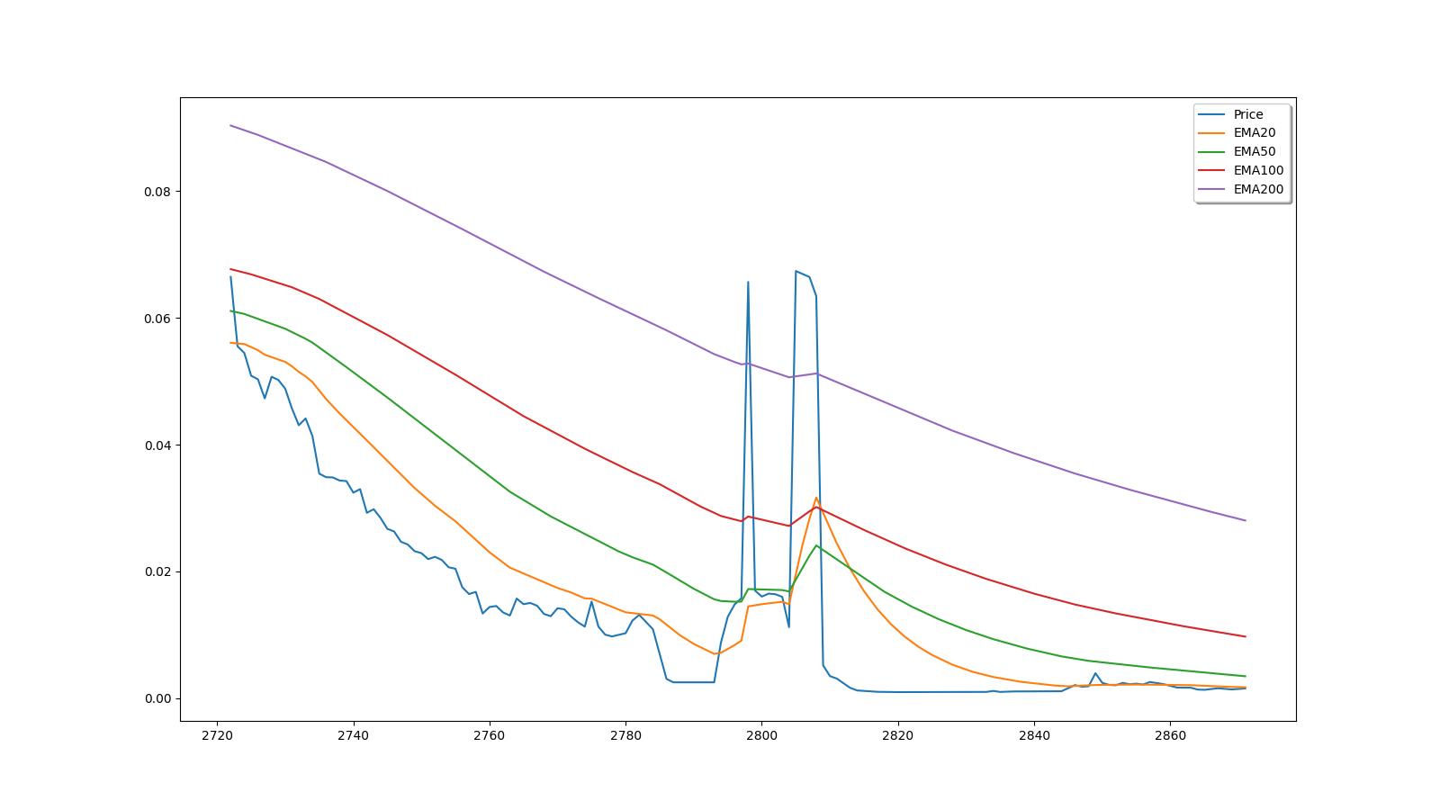 Cortex Exponential Moving Averages