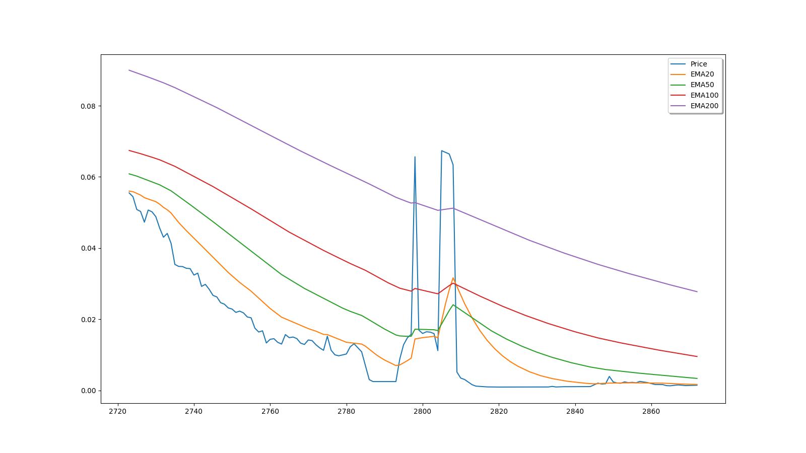 Cortex Exponential Moving Averages