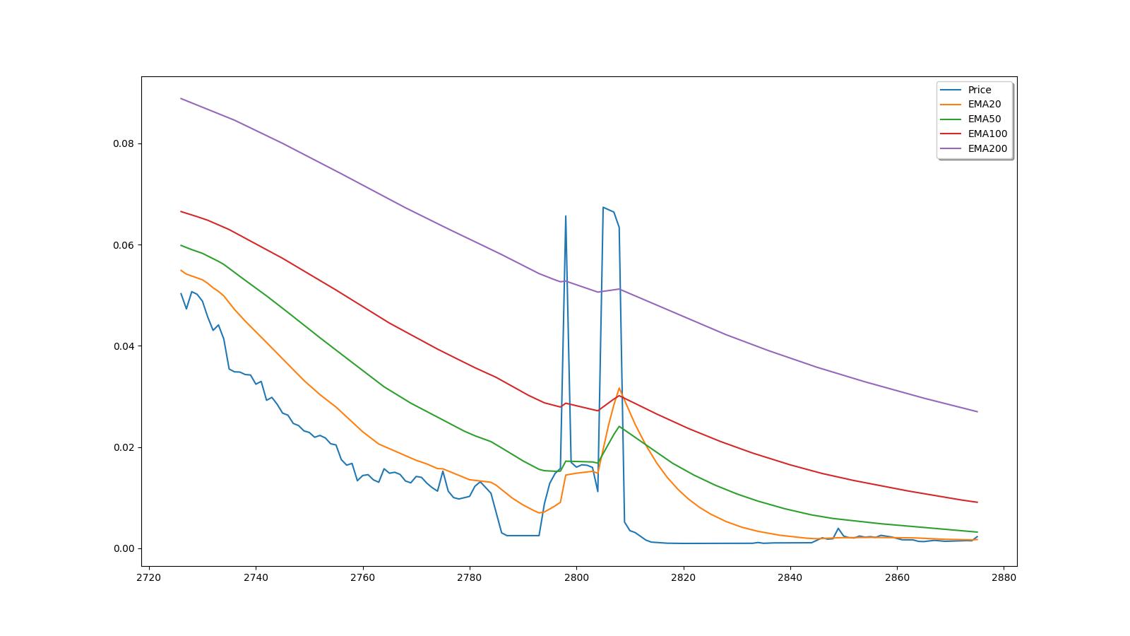 Cortex Exponential Moving Averages