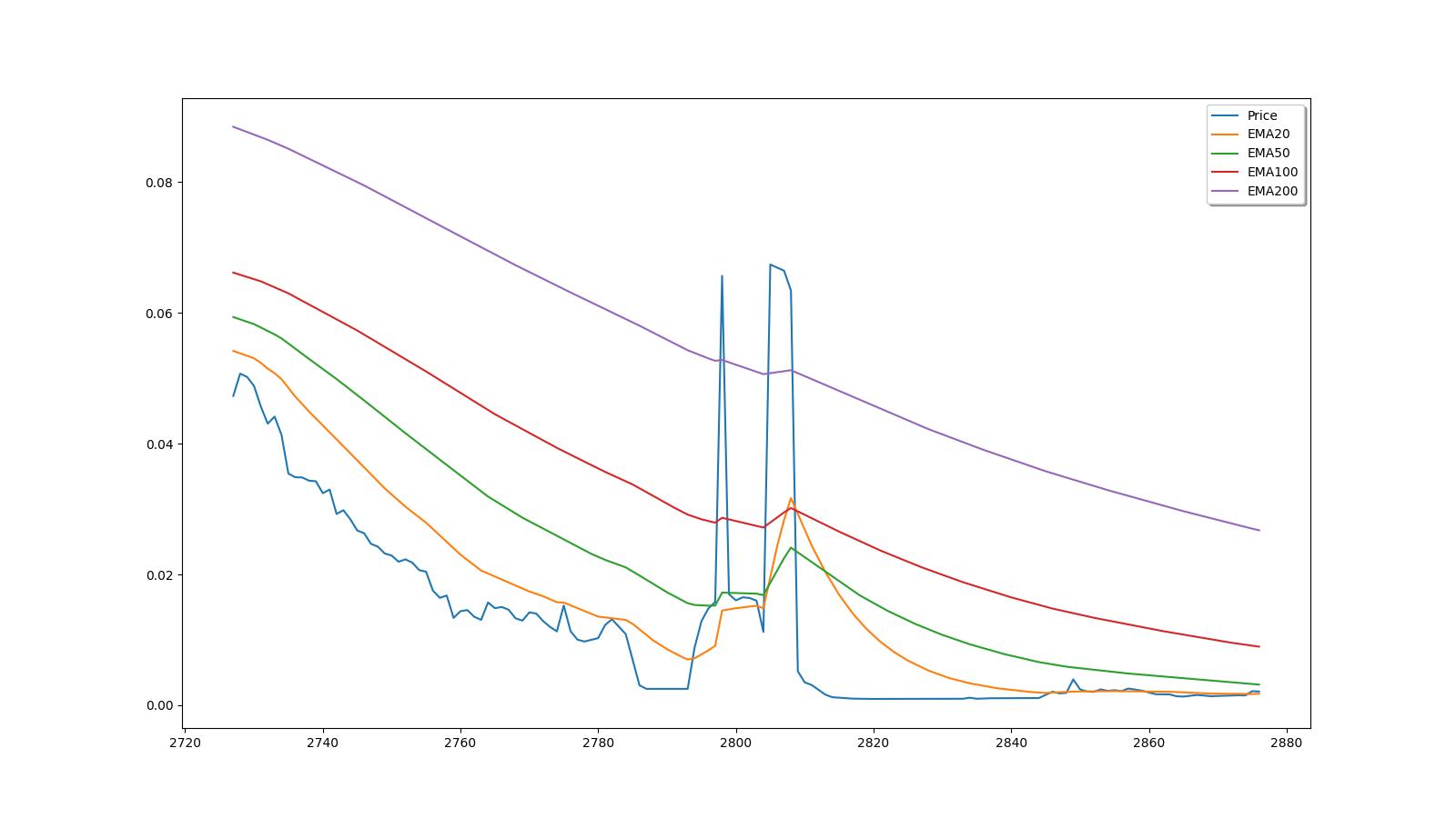 コルテックス Exponential Moving Averages