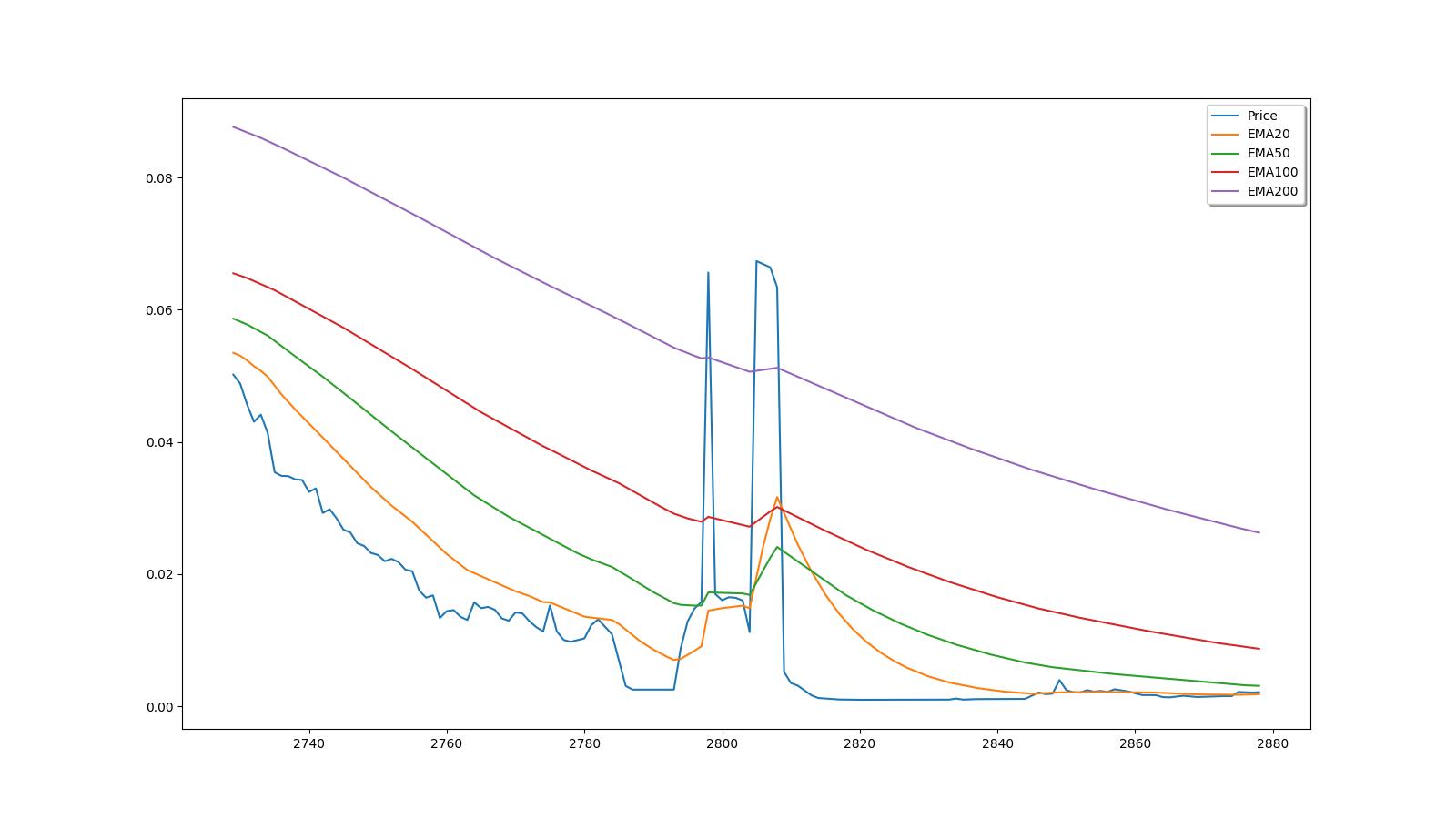 Cortex Exponential Moving Averages