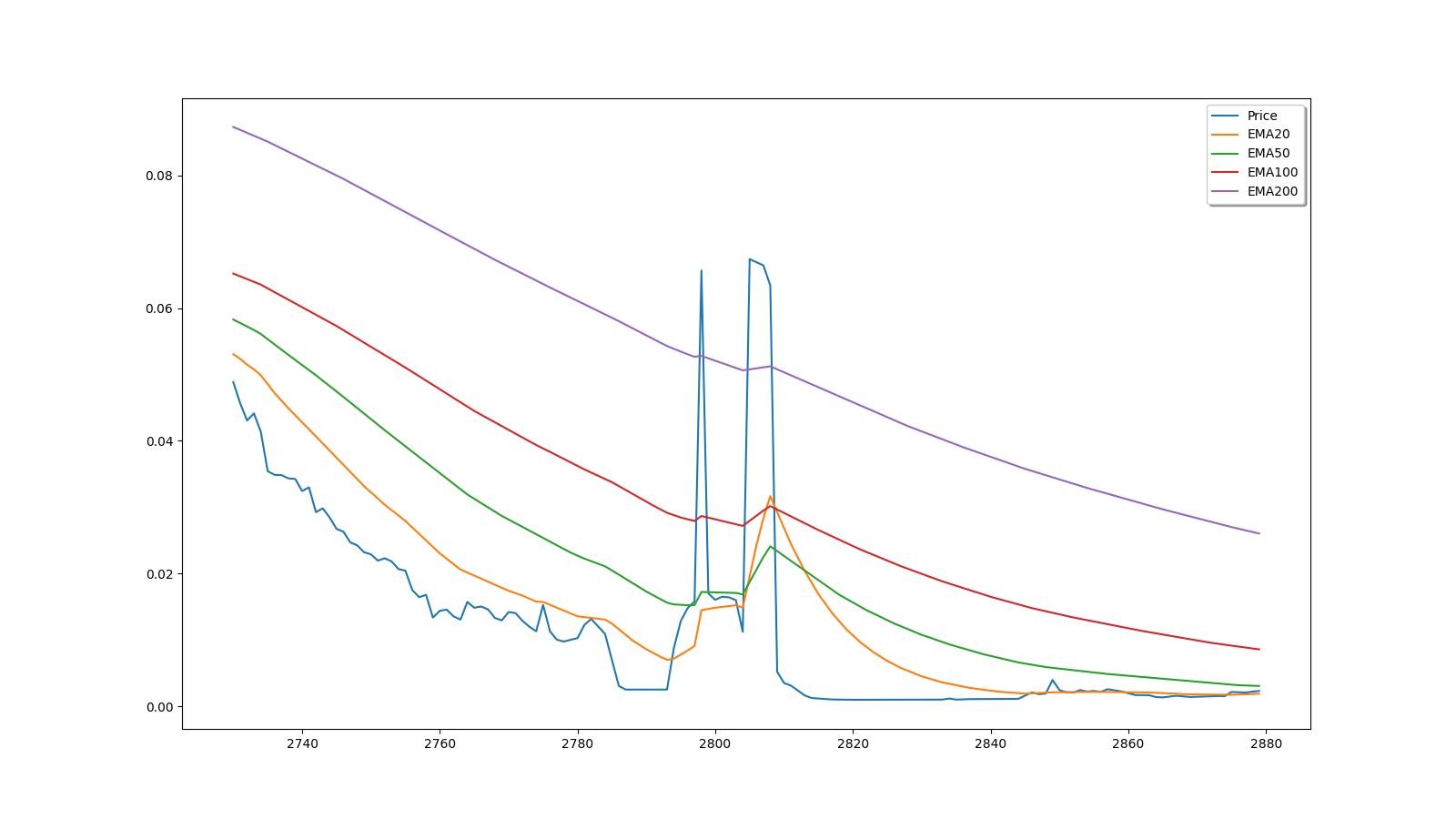 Cortex Exponential Moving Averages