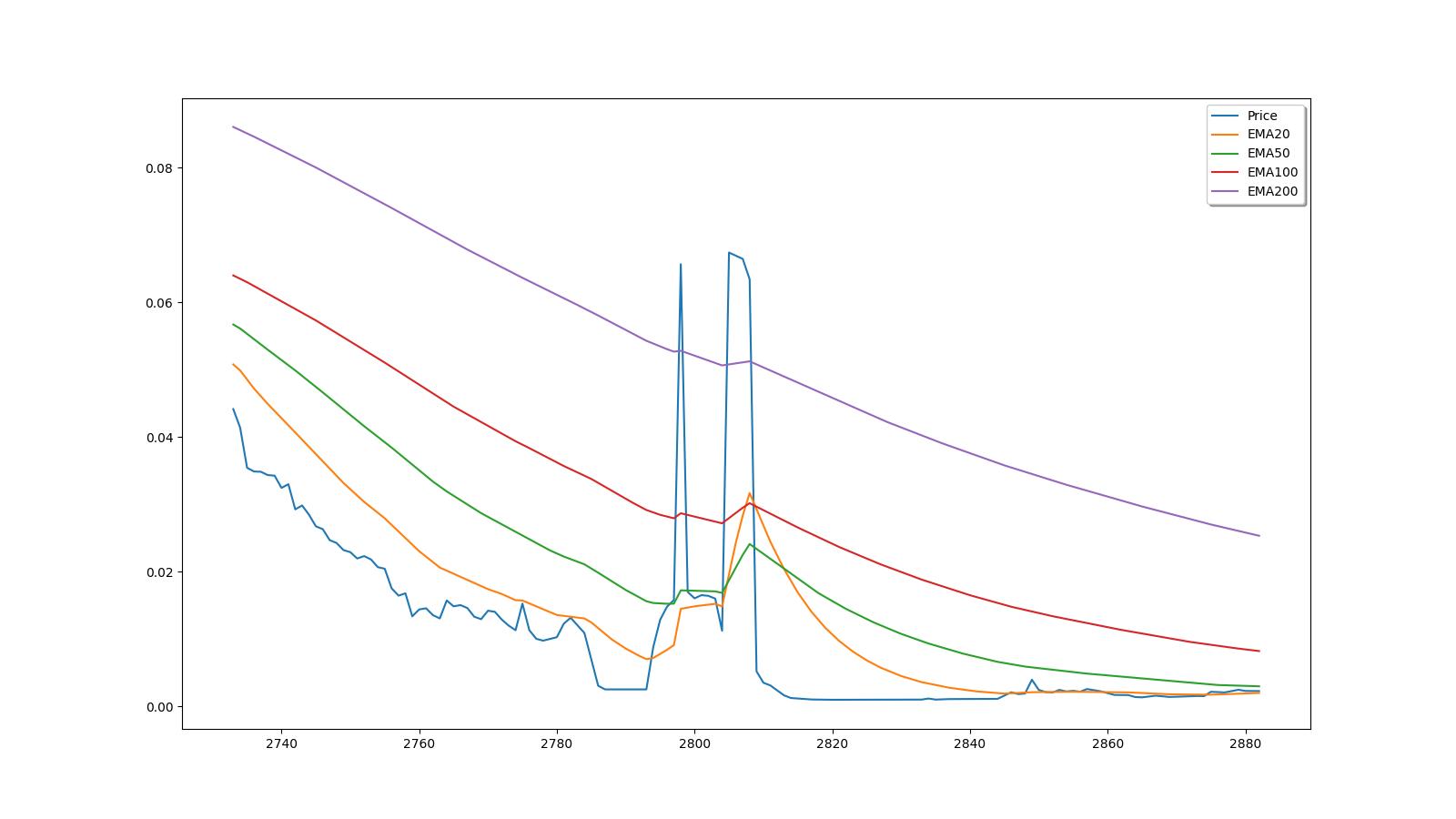 Cortex Exponential Moving Averages