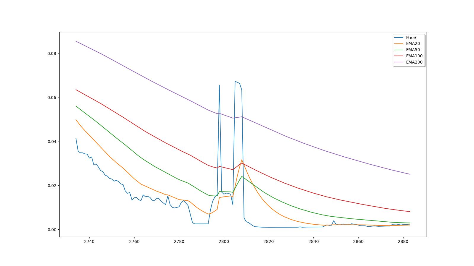 Cortex Exponential Moving Averages