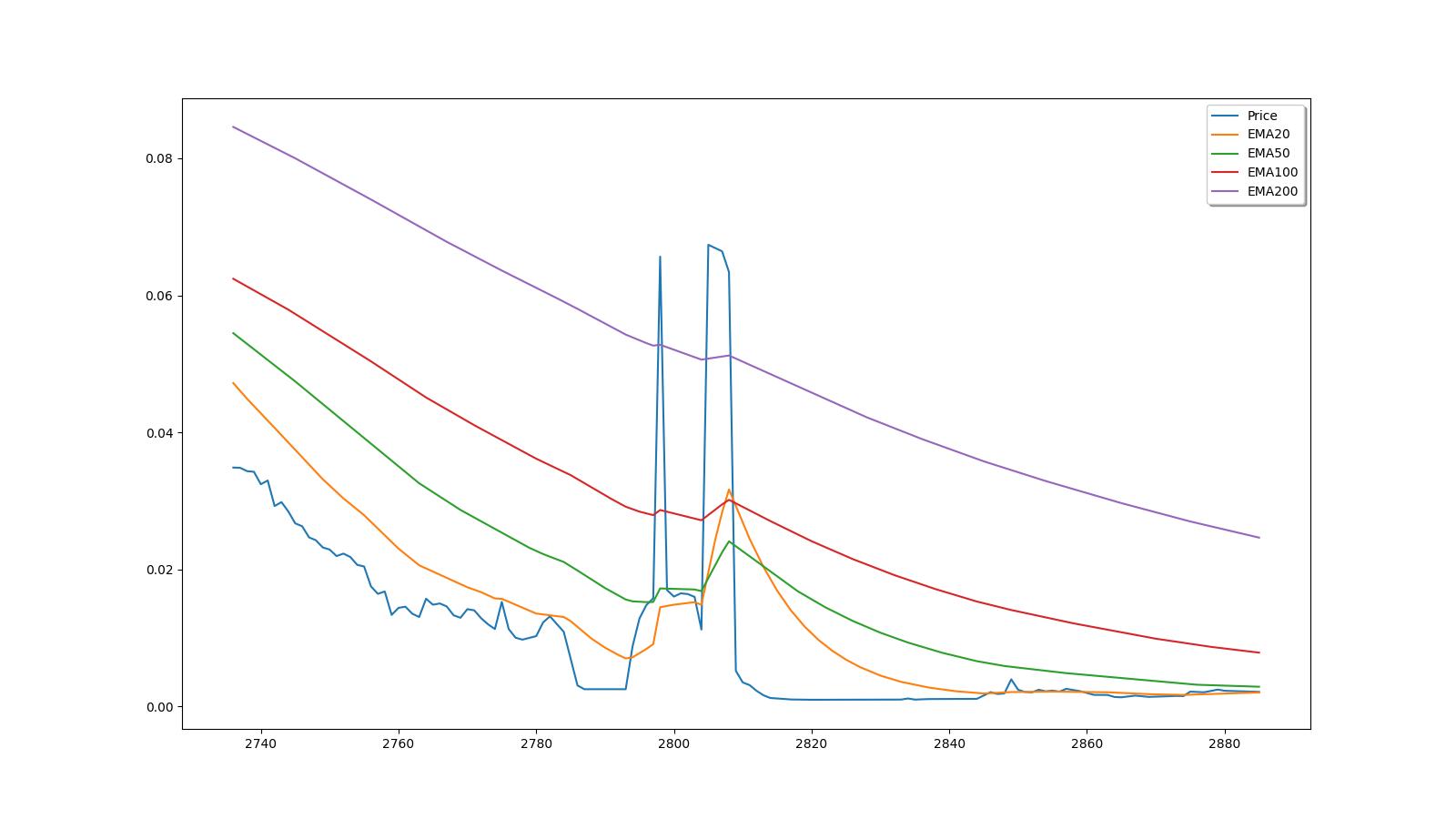 Cortex Exponential Moving Averages